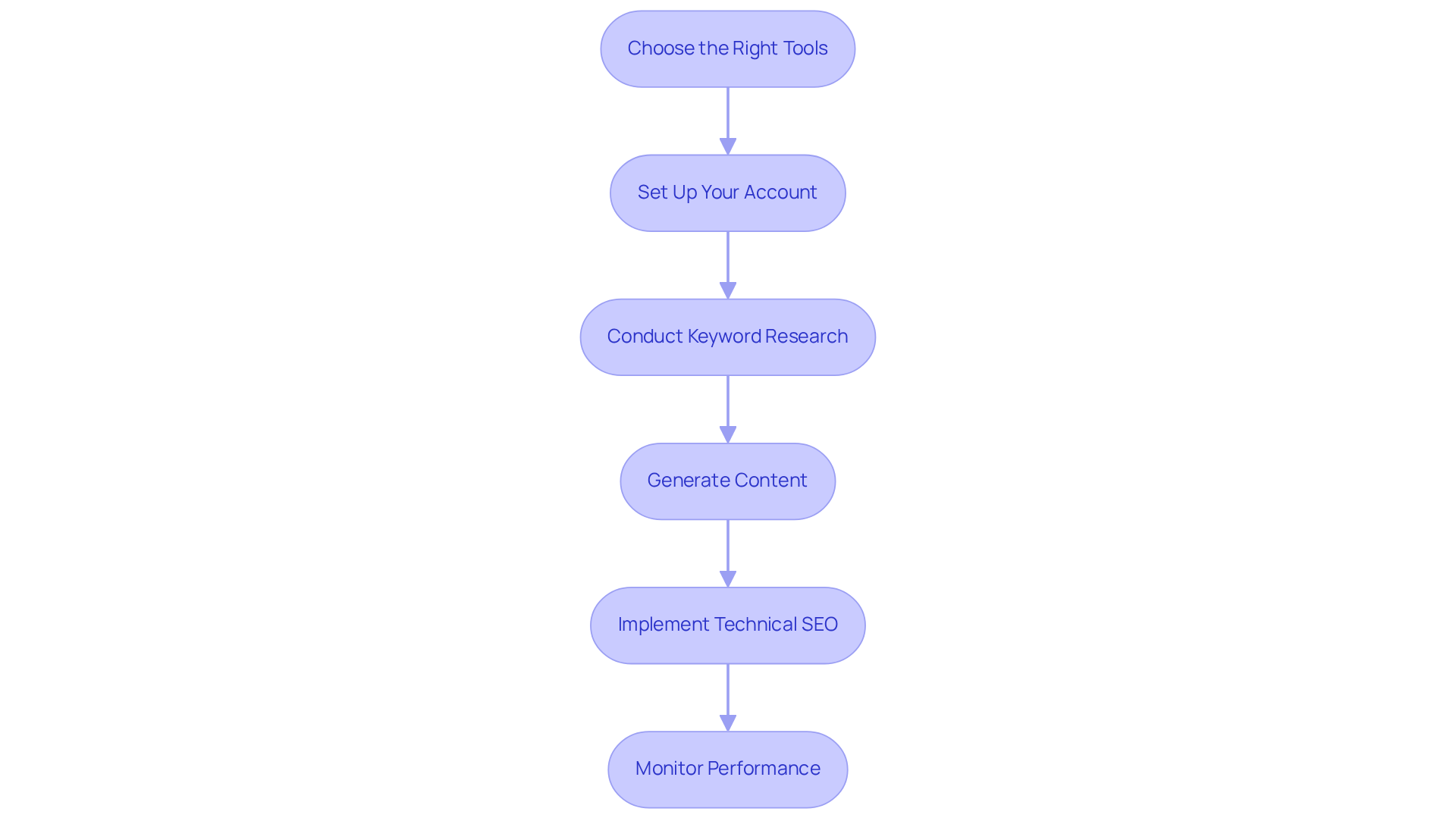 Each box represents a step in the integration process. Follow the arrows to see how each step leads to the next, helping you streamline your marketing efforts with Tely AI. Each box represents a step in the integration process. Follow the arrows to see how each step leads to the next, helping you streamline your marketing efforts with Tely AI.