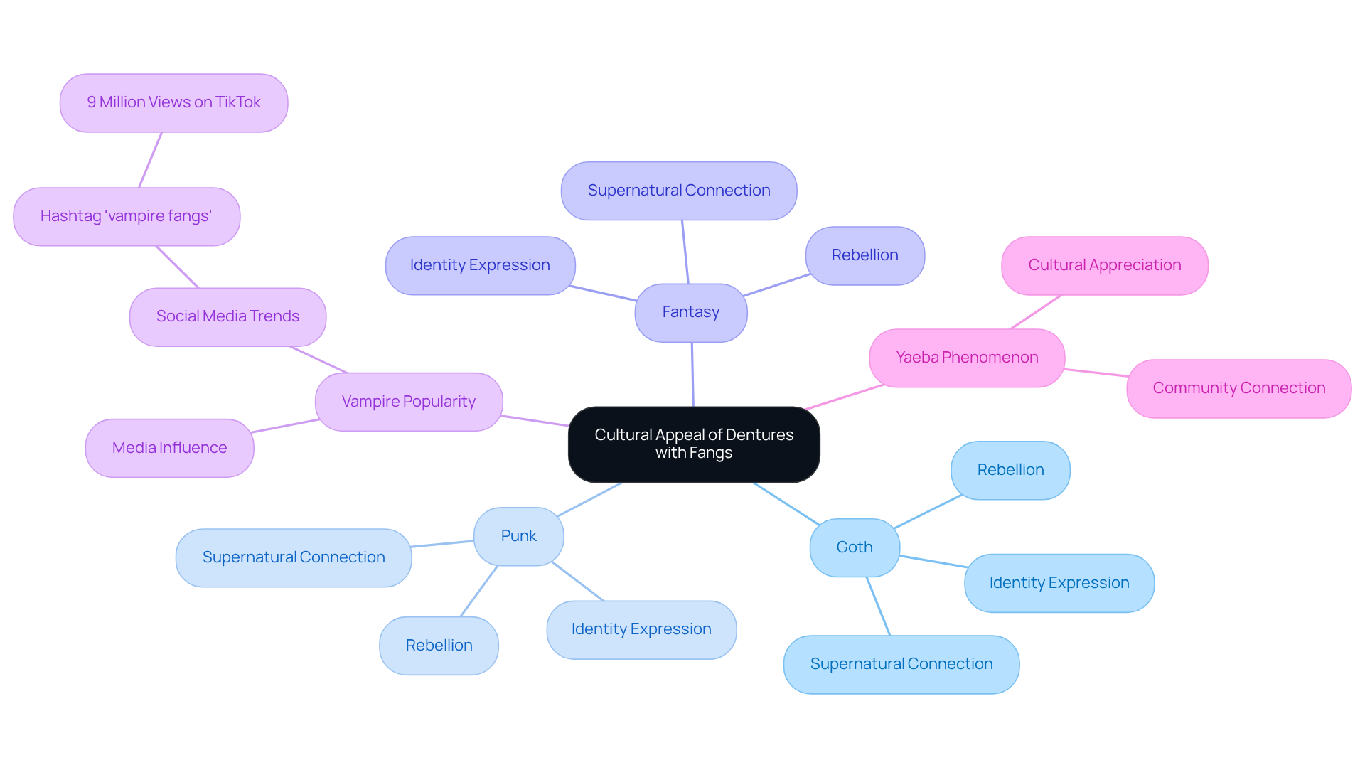 The central node represents the main theme, while branches show different subcultures and trends. Each color-coded branch helps you see how these ideas connect and contribute to the overall fascination with fanged dentures.