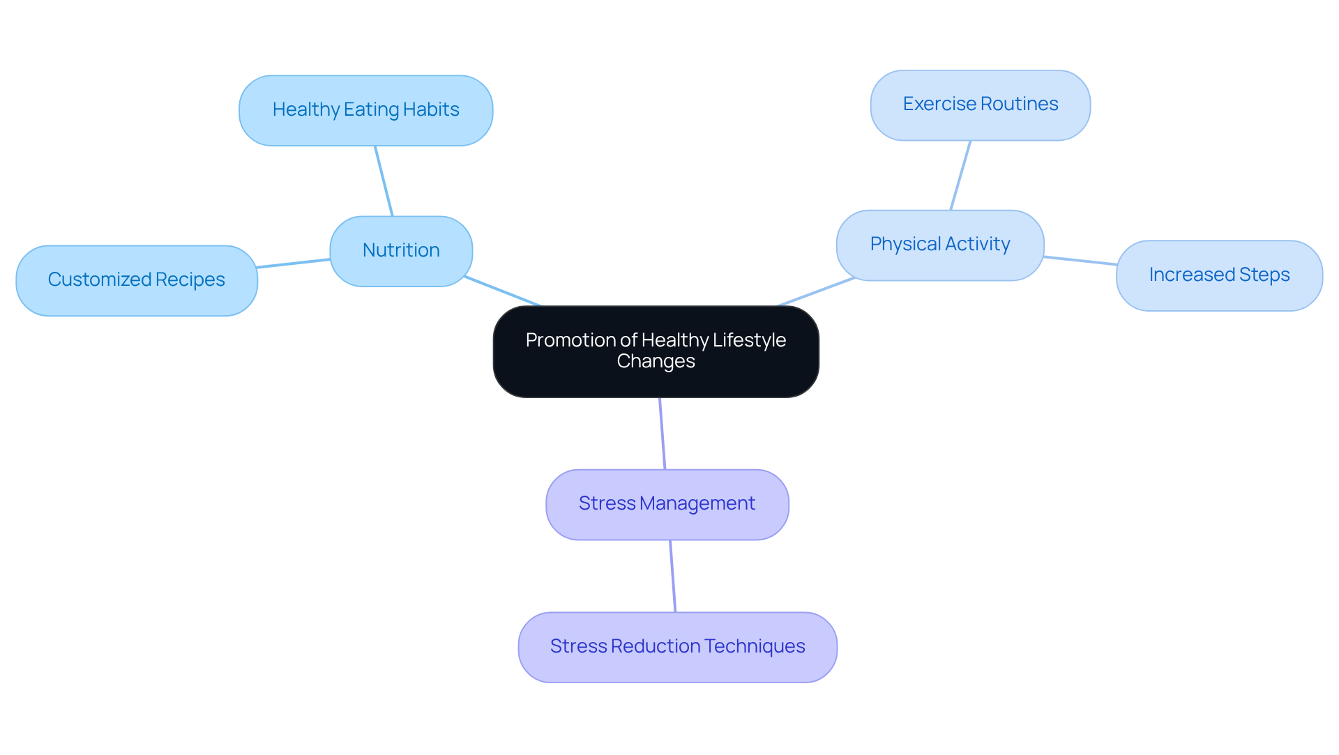 The center represents the overall goal of promoting health, while the branches show specific areas of focus. Each sub-branch provides examples of how Hea supports you in making positive changes.