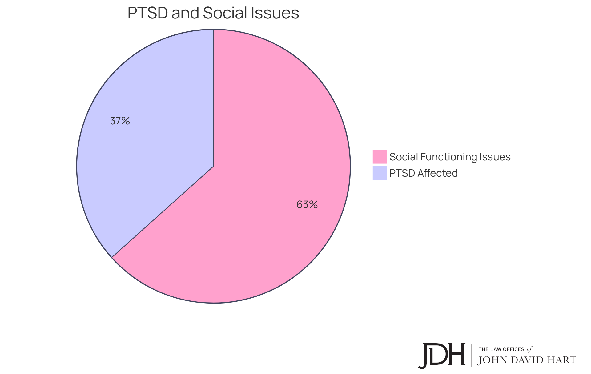 The blue slice shows the percentage of people experiencing PTSD after car accidents, while the orange slice represents those facing severe social functioning issues. The larger the slice, the more individuals are affected. The blue slice shows the percentage of people experiencing PTSD after car accidents, while the orange slice represents those facing severe social functioning issues. The larger the slice, the more individuals are affected.
