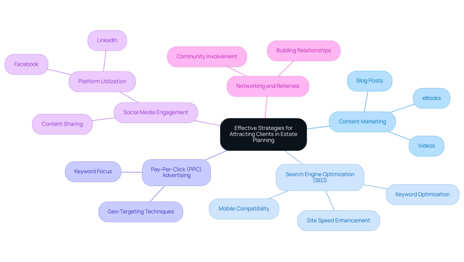 The central node represents the overall theme, with each colored branch indicating a different marketing strategy, and sub-branches detailing specific tactics.