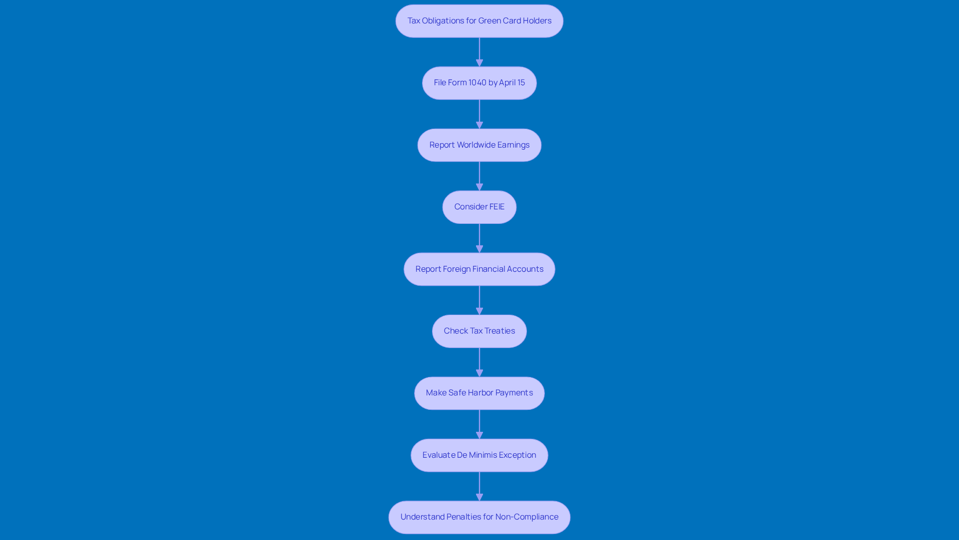 Follow the arrows to see the steps green card holders need to take for their taxes. Each box represents a requirement or consideration, and the flow shows how they connect. Pay attention to the penalties noted to understand the importance of compliance!
