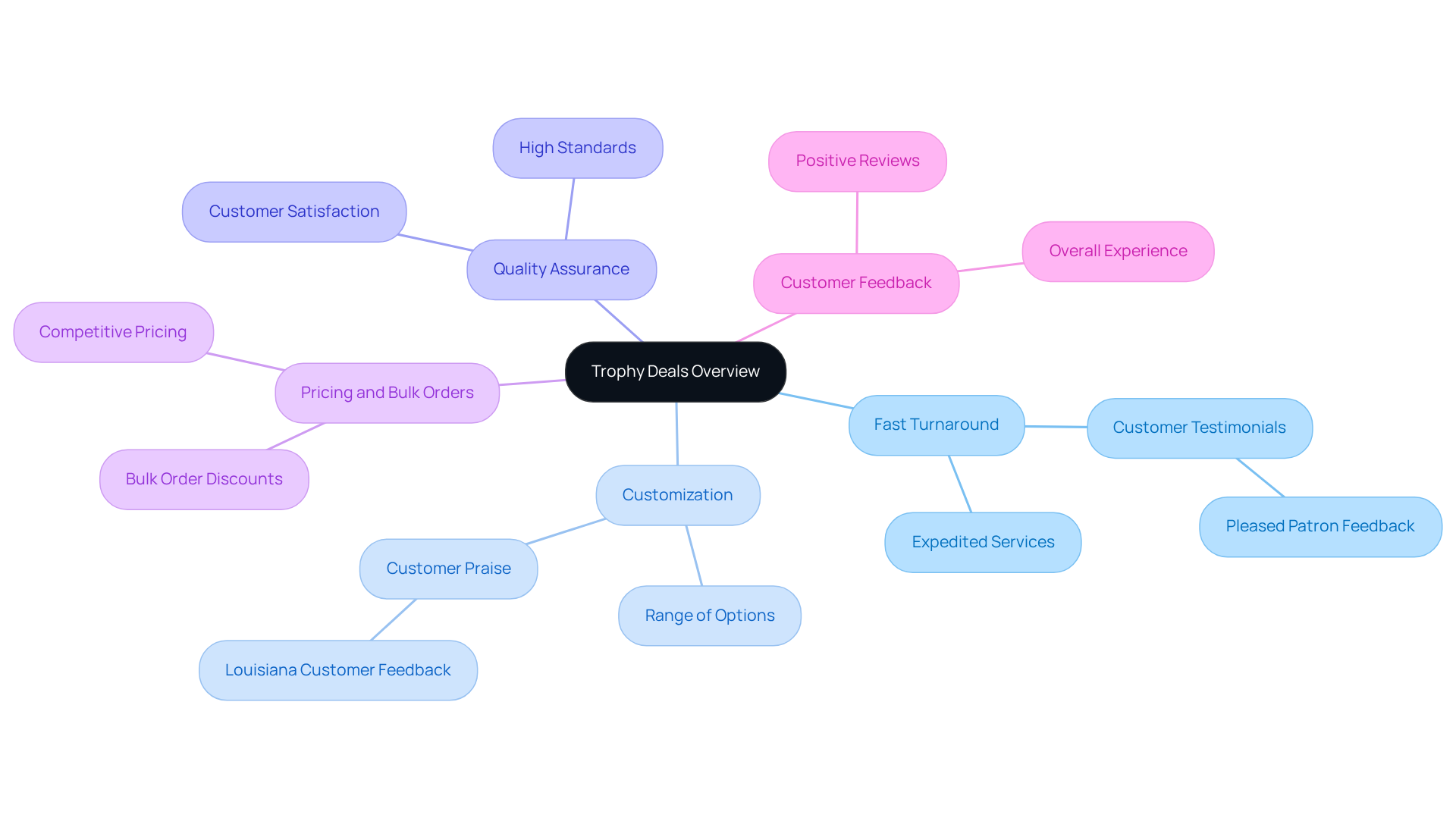 This mindmap starts with Trophy Deals at the center, branching out to show important aspects like speed, customization, and customer satisfaction. Each branch highlights how these features contribute to the overall experience, making it easy to see why Trophy Deals is a top choice for awards.