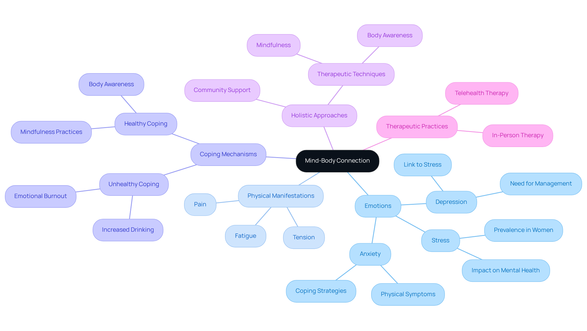 This mindmap illustrates how our emotions affect our physical health and vice versa. Start at the center with the main idea, then follow the branches to see how different aspects like stress and coping mechanisms relate to the mind-body connection.