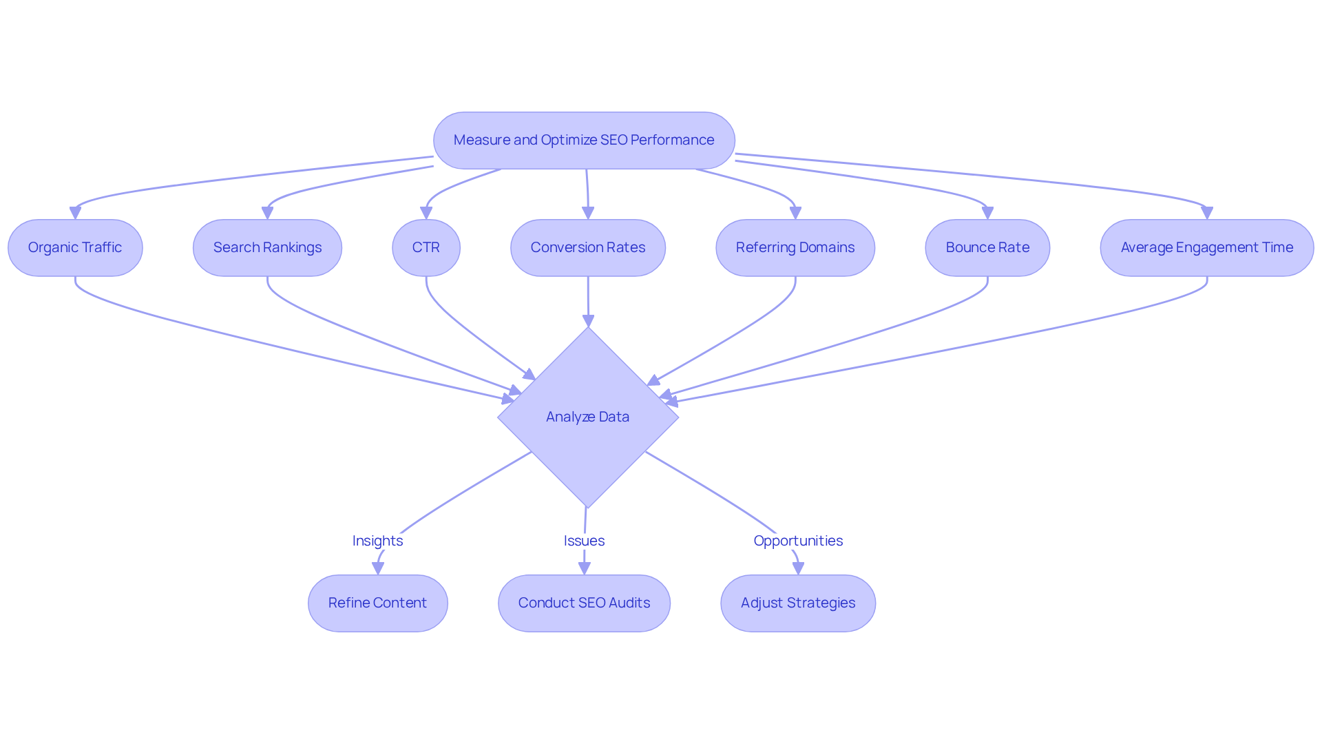 Follow the flow from measuring key metrics to analyzing data and taking action. Each step shows how to improve your SEO performance based on what you learn.