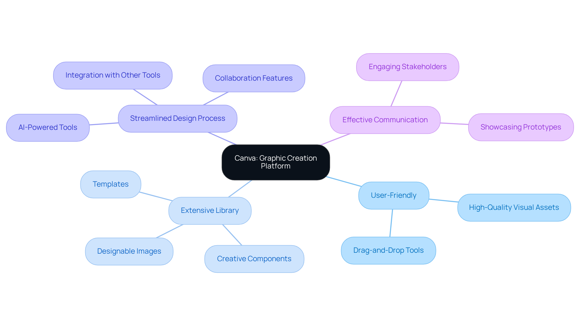 Start at the center with Canva, then follow the branches to explore its features and how they contribute to effective visual communication.