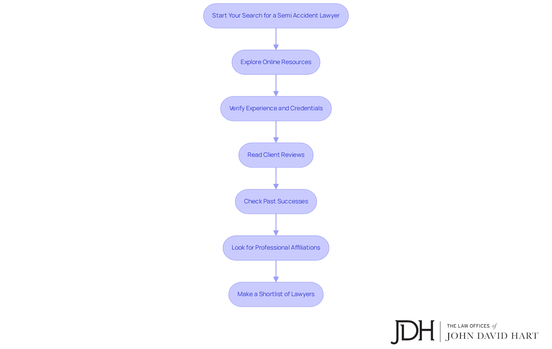 This flowchart guides you through the process of finding the right semi accident lawyer. Each box represents a step you should take, starting from your initial search to making a shortlist of potential lawyers. Follow the arrows to see how each step connects to the next! This flowchart guides you through the process of finding the right semi accident lawyer. Each box represents a step you should take, starting from your initial search to making a shortlist of potential lawyers. Follow the arrows to see how each step connects to the next!