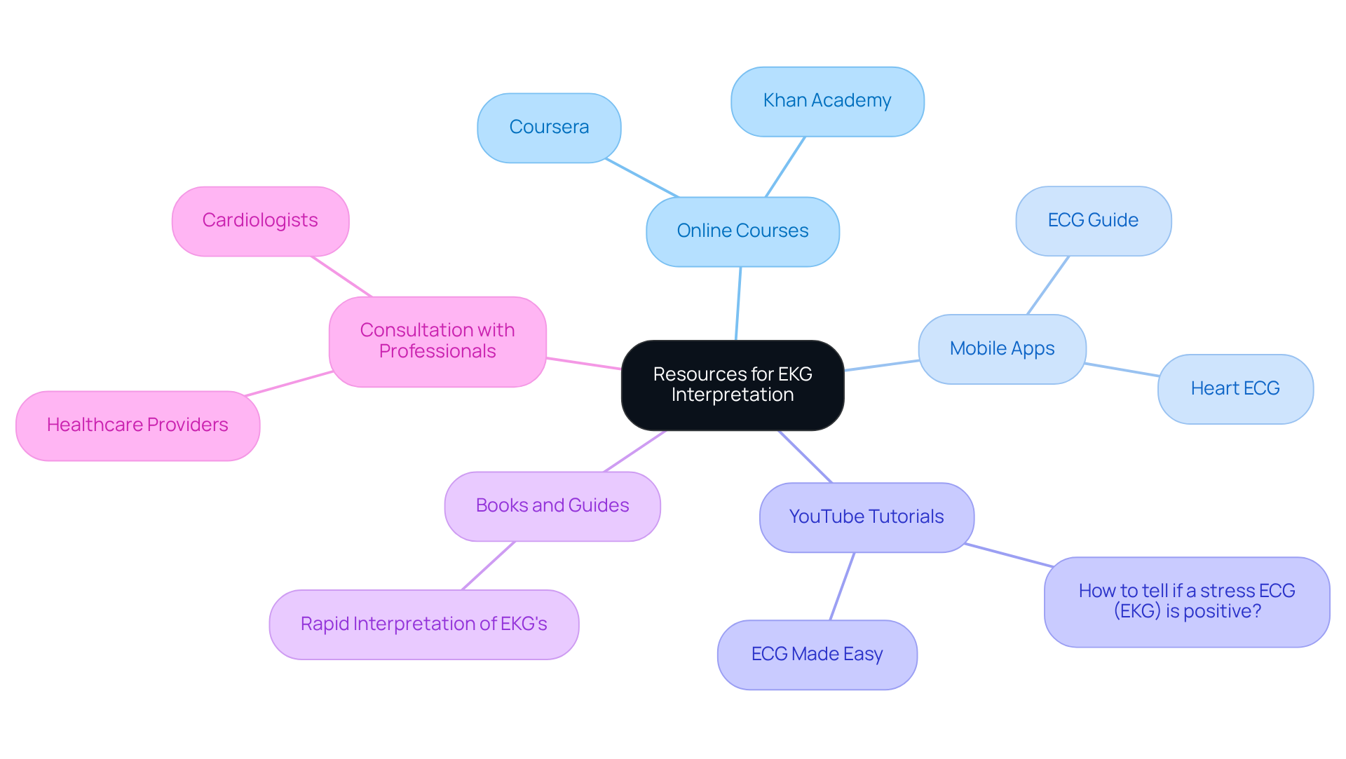 The center shows the main topic, and each branch represents a type of resource. Follow the branches to see specific examples that can help you learn more about EKGs.