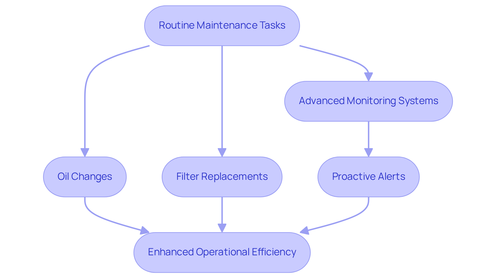 This flowchart illustrates the steps involved in maintaining 300kW generators. Each box represents a task or system that contributes to reducing downtime and enhancing efficiency. Follow the arrows to see how proactive monitoring supports routine maintenance and overall operational success.