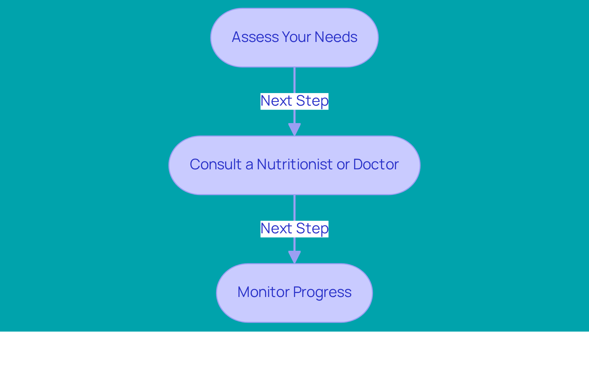 Follow the arrows to see the steps you should take: start by assessing your health needs, then consult a professional for advice, and finally monitor your progress to ensure you're on the right track.