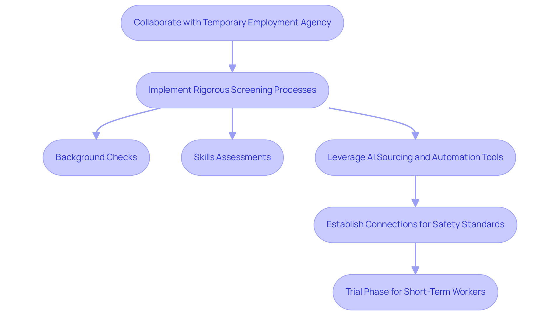 Each box represents a step in the hiring process aimed at reducing risks. Follow the arrows to see how each action leads to creating a safer, more effective workforce. Each box represents a step in the hiring process aimed at reducing risks. Follow the arrows to see how each action leads to creating a safer, more effective workforce.