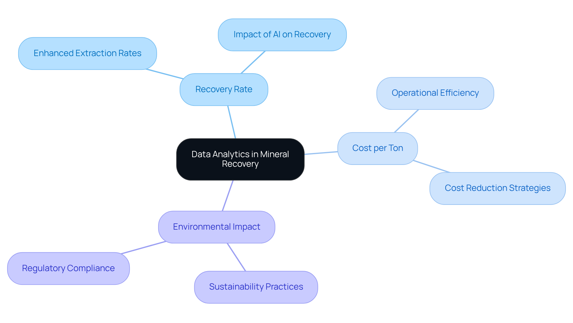 Start at the center with the main theme of data analytics, then explore each branch to see the key metrics that help improve decision-making in mineral recovery. Each metric is crucial for understanding how data can enhance operations.