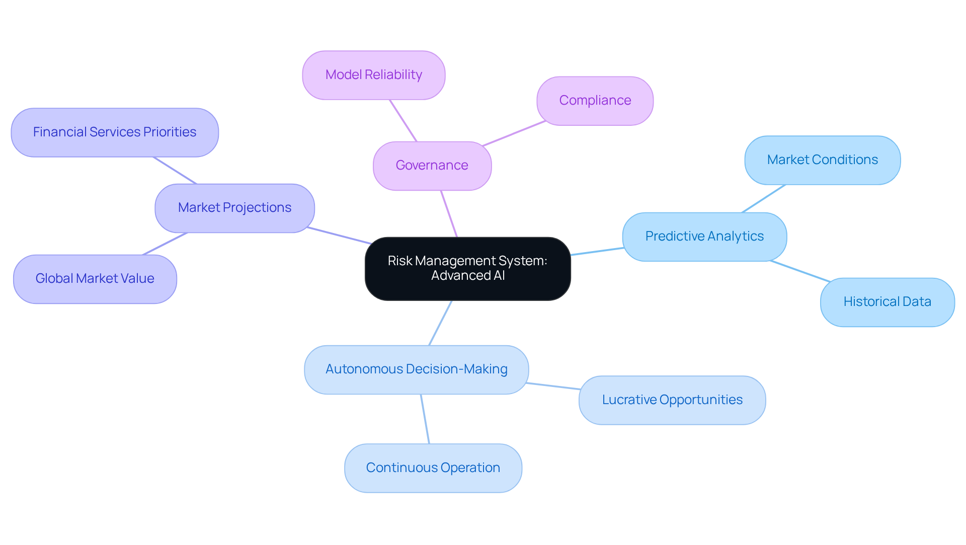 The central node represents the main topic, while branches show key areas of focus. Each sub-branch provides more detail, helping you see how different aspects of AI contribute to risk management.