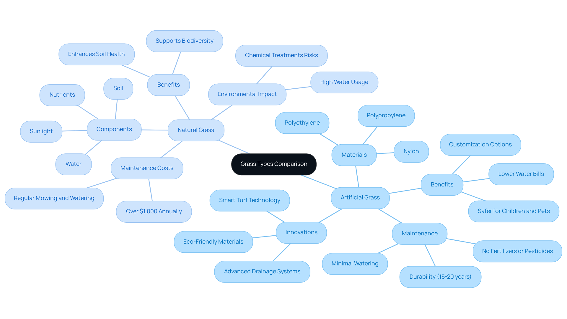 This mindmap illustrates the key differences and similarities between artificial and natural grass. Each branch represents a different aspect, helping you see at a glance what makes each type unique and what factors to consider when choosing between them.
