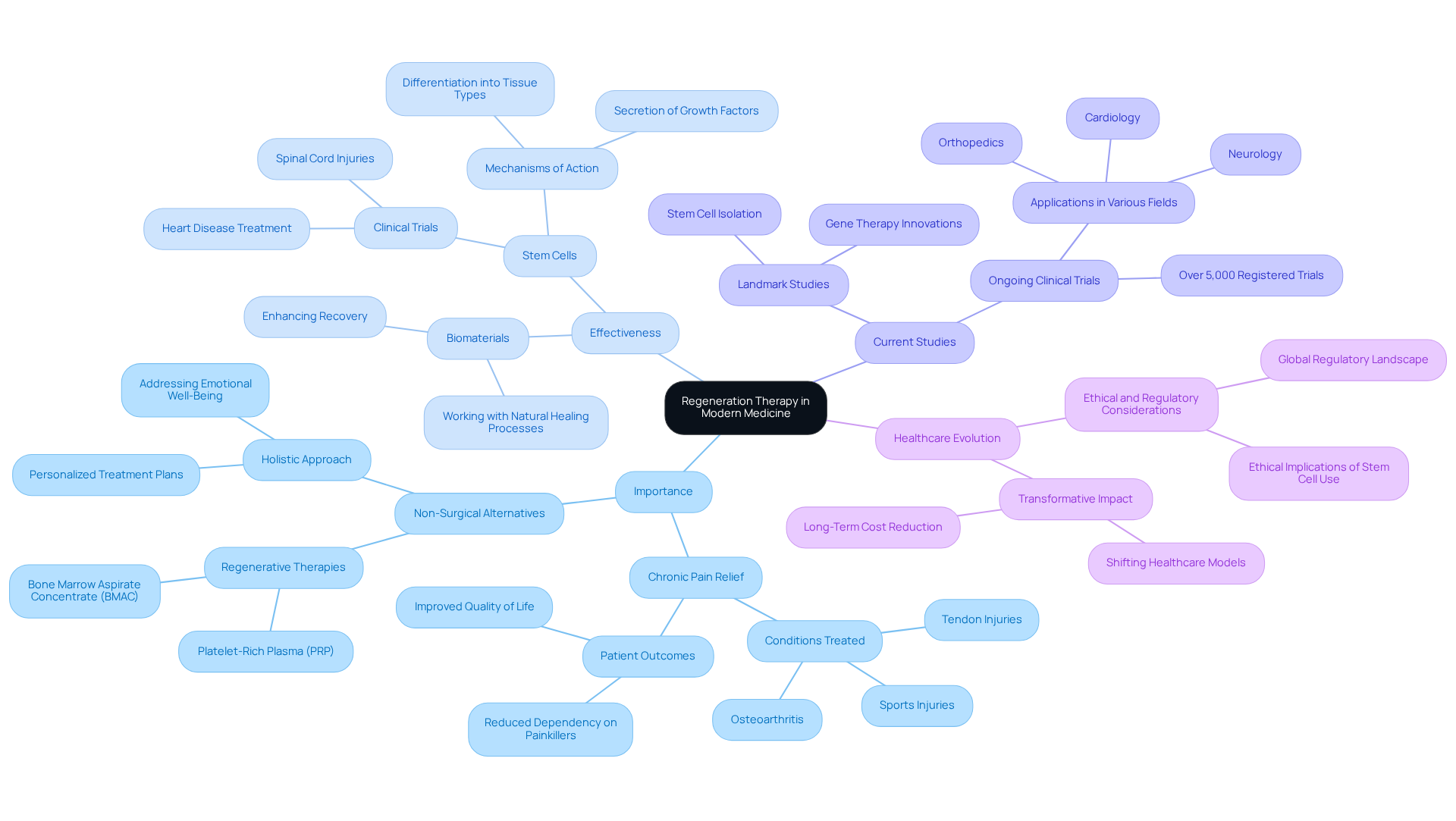 This mindmap illustrates how regeneration therapy is changing the landscape of medicine. Start at the center with the main idea, then explore the branches to see its importance, effectiveness, and how it's influencing healthcare practices.