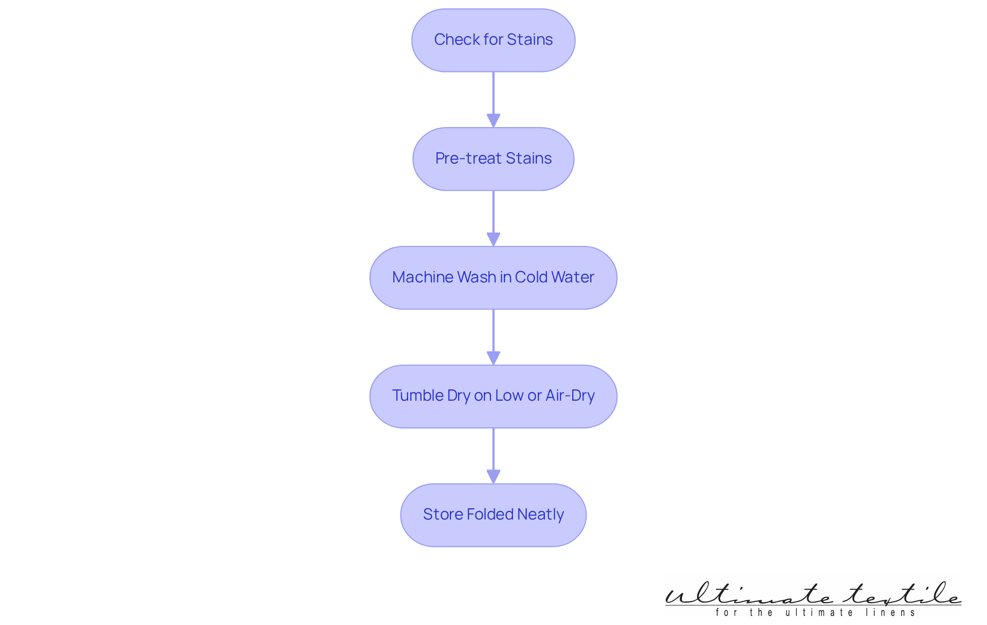 Each box represents a step in caring for your napkins. Follow the arrows to see the order of actions, ensuring your cloth napkins stay beautiful and well-maintained.