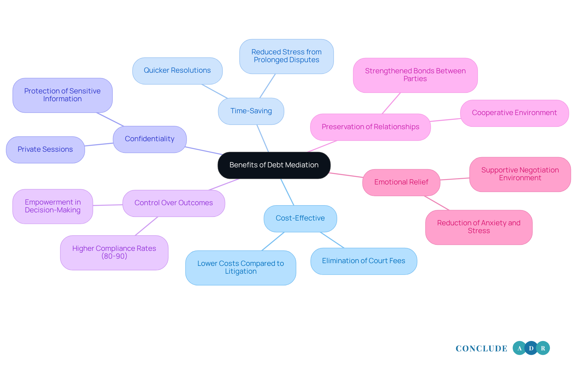 The central node represents debt mediation, and each branch shows a specific benefit. The sub-branches can provide additional details about each benefit, helping you understand why mediation might be the right choice for resolving debt issues.
