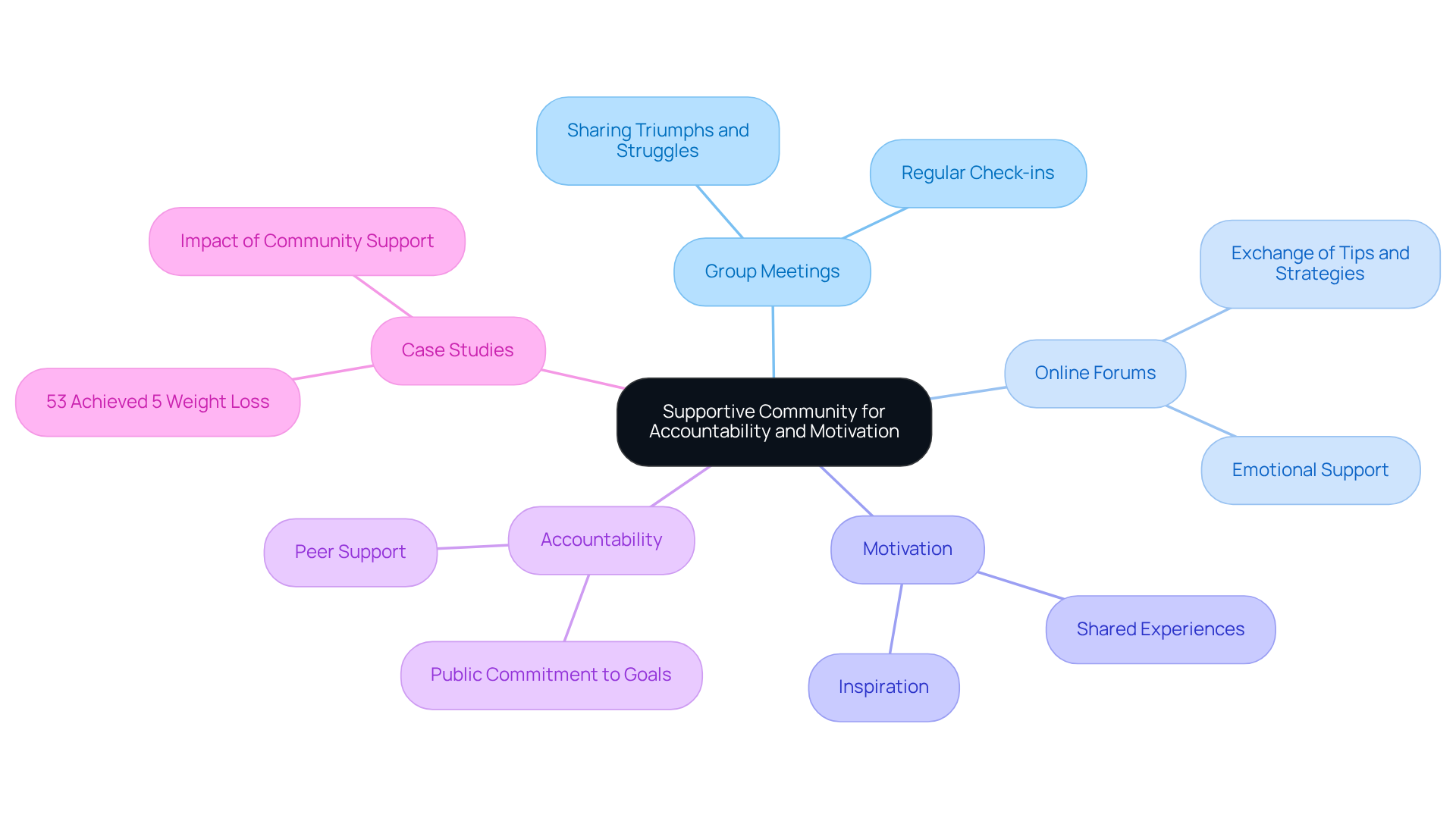 This mindmap shows how a supportive community can help you on your weight loss journey. Each branch represents a different aspect of support, from group meetings to personal testimonials. Follow the branches to see how they connect and contribute to motivation and accountability. This mindmap shows how a supportive community can help you on your weight loss journey. Each branch represents a different aspect of support, from group meetings to personal testimonials. Follow the branches to see how they connect and contribute to motivation and accountability.
