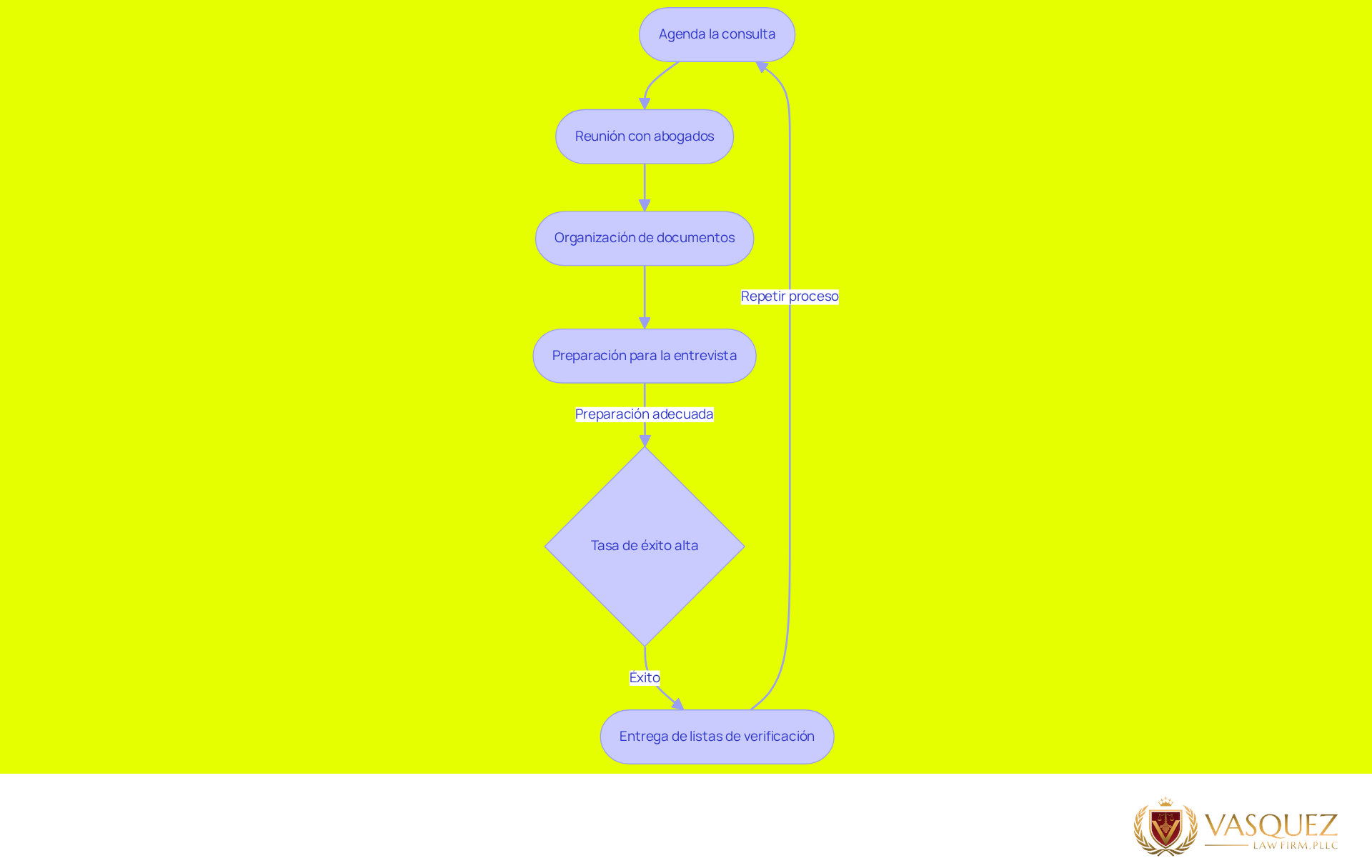 Cada paso muestra lo que los clientes deben hacer para prepararse adecuadamente para su proceso de inmigración. Sigue las flechas para ver cómo avanza el proceso desde la consulta hasta la preparación final. Cada paso muestra lo que los clientes deben hacer para prepararse adecuadamente para su proceso de inmigración. Sigue las flechas para ver cómo avanza el proceso desde la consulta hasta la preparación final.