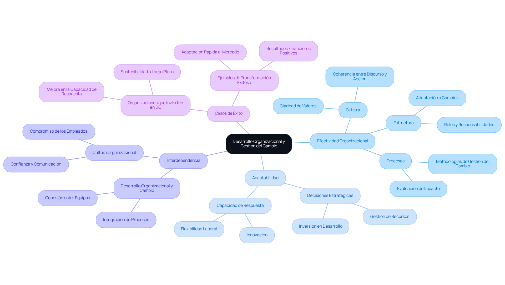 Este mindmap te ayudará a visualizar cómo se relacionan el desarrollo organizacional y la gestión del cambio. Cada rama principal representa un concepto clave, y las sub-ramas ofrecen detalles adicionales. Es una forma efectiva de entender cómo estos elementos trabajan juntos para mejorar la efectividad y adaptabilidad de las organizaciones.