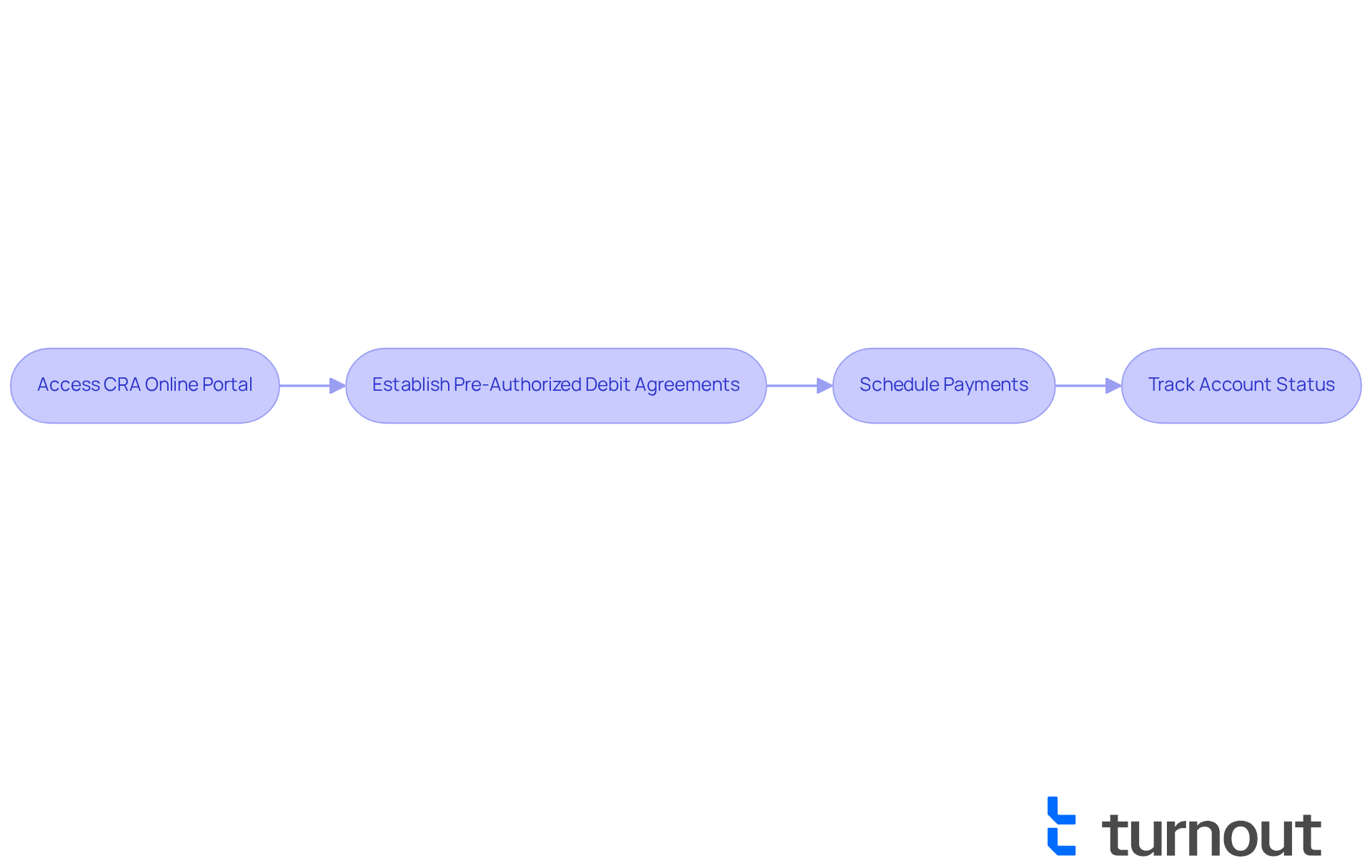 Each box represents a step in the process of managing your tax obligations online. Follow the arrows to see how to navigate through the CRA's services for a smoother experience. Each box represents a step in the process of managing your tax obligations online. Follow the arrows to see how to navigate through the CRA's services for a smoother experience.