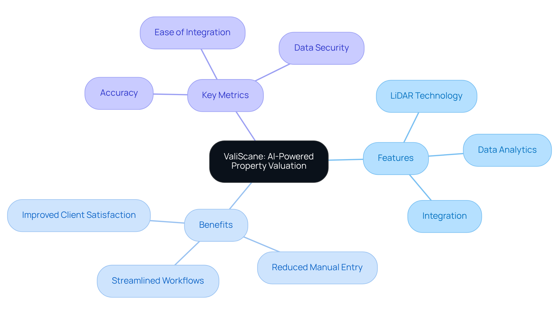 This mindmap starts with ValiScane at the center, showing how its features and benefits connect to key metrics. Each branch represents a different aspect of the platform, helping you understand its value in property appraisal.