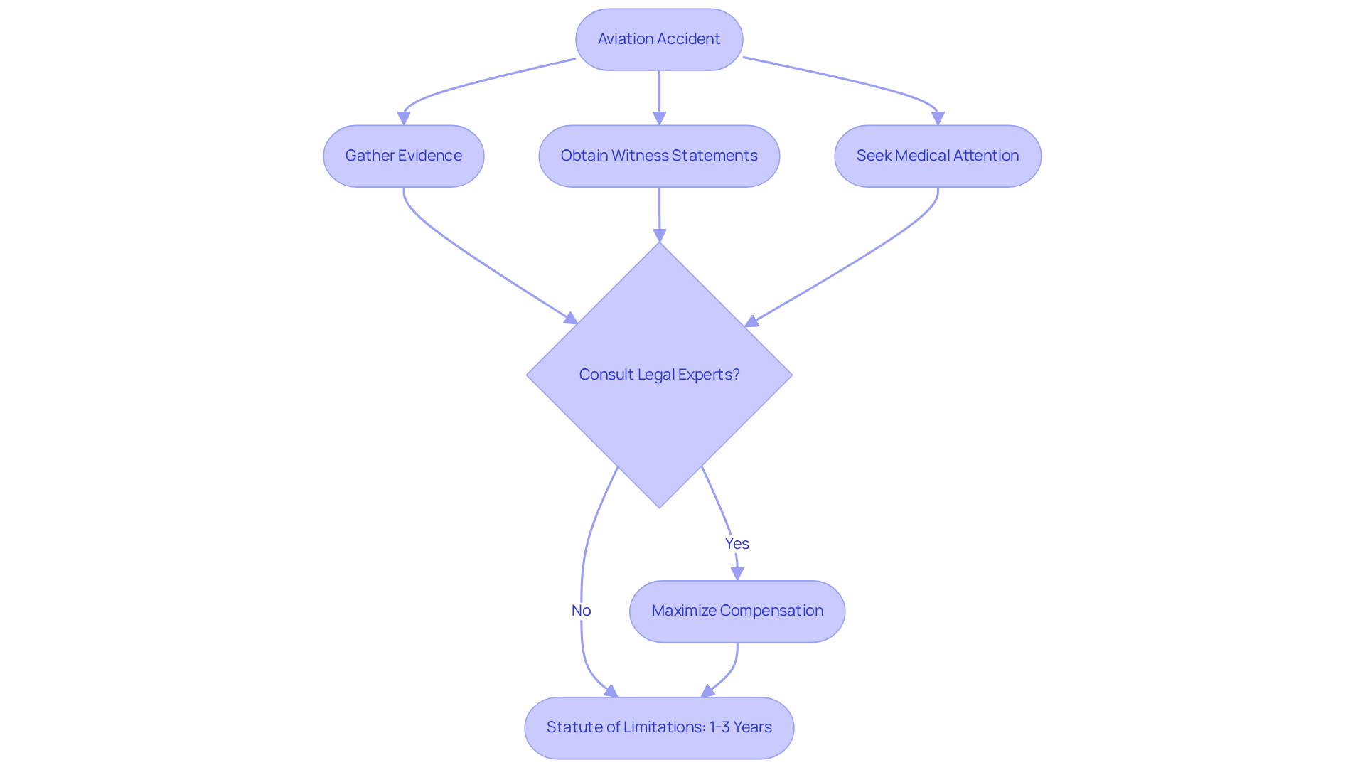 This flowchart guides you through the essential steps to take after an aviation accident. Start at the top with the accident, then follow the arrows to see what actions to take next. Remember, consulting legal experts can help you navigate your options and ensure you file within the statute of limitations.