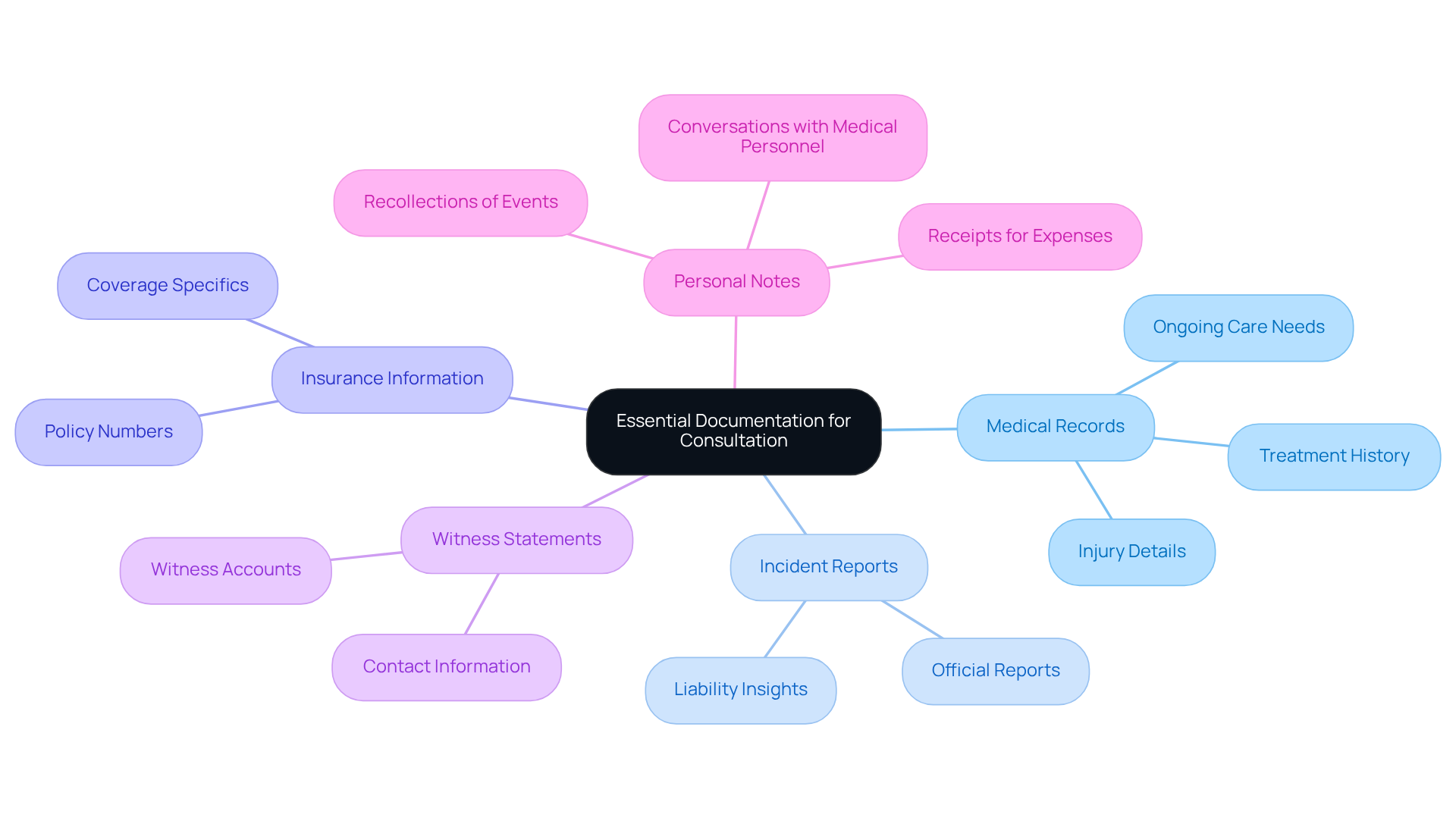 Start at the center with the main topic, then follow the branches to see each type of document you need to prepare. Each branch provides details on why that document is important for your case.