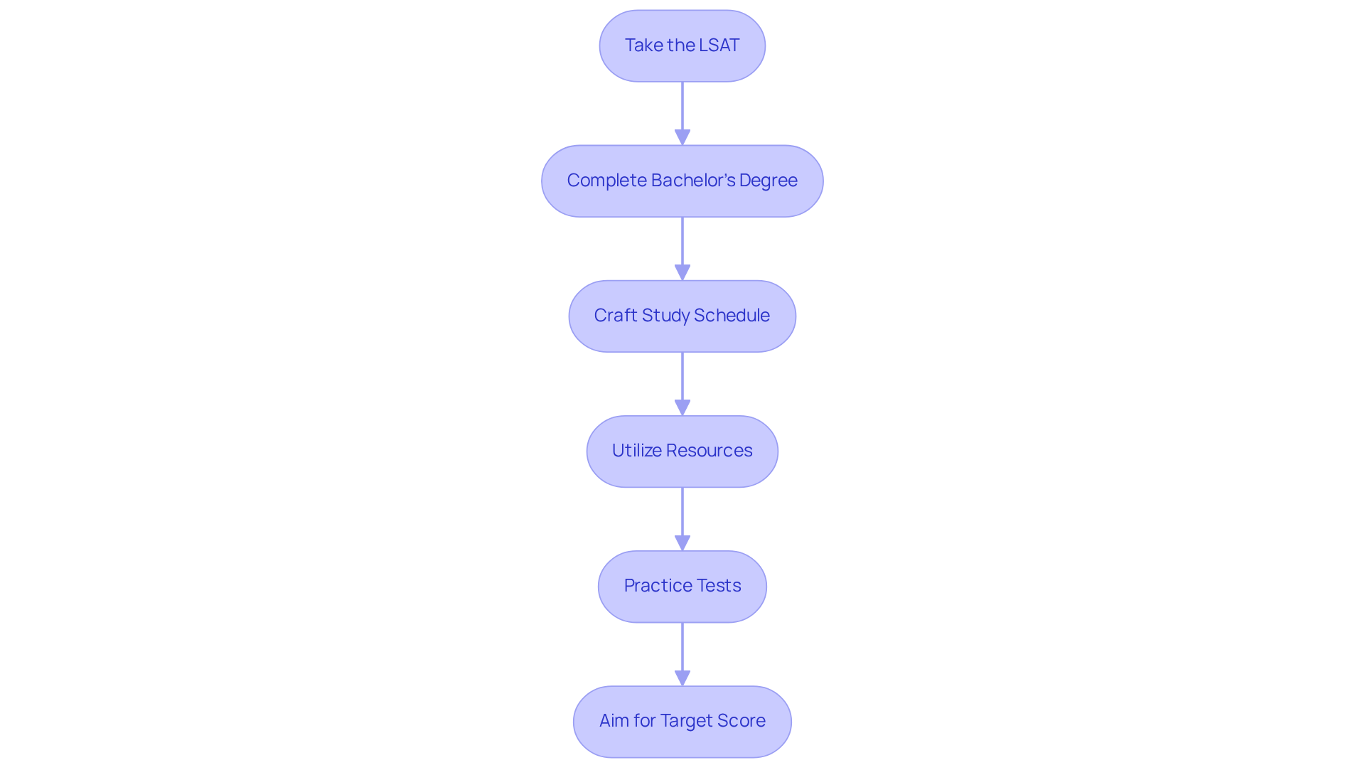This flowchart outlines the essential steps to prepare for the LSAT. Start at the top with 'Take the LSAT' and follow the arrows down to see what you need to do next. Each box represents a key action in your preparation journey.