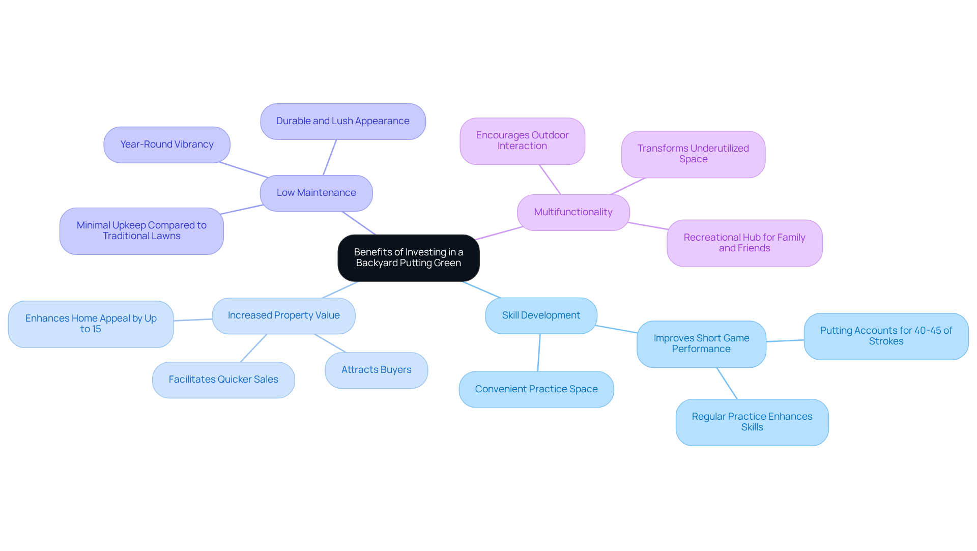 The central node represents the main topic, while the branches show the key benefits. Each color-coded branch highlights a specific advantage, making it easy to follow and understand how each benefit contributes to the overall value of having a putting green. The central node represents the main topic, while the branches show the key benefits. Each color-coded branch highlights a specific advantage, making it easy to follow and understand how each benefit contributes to the overall value of having a putting green.