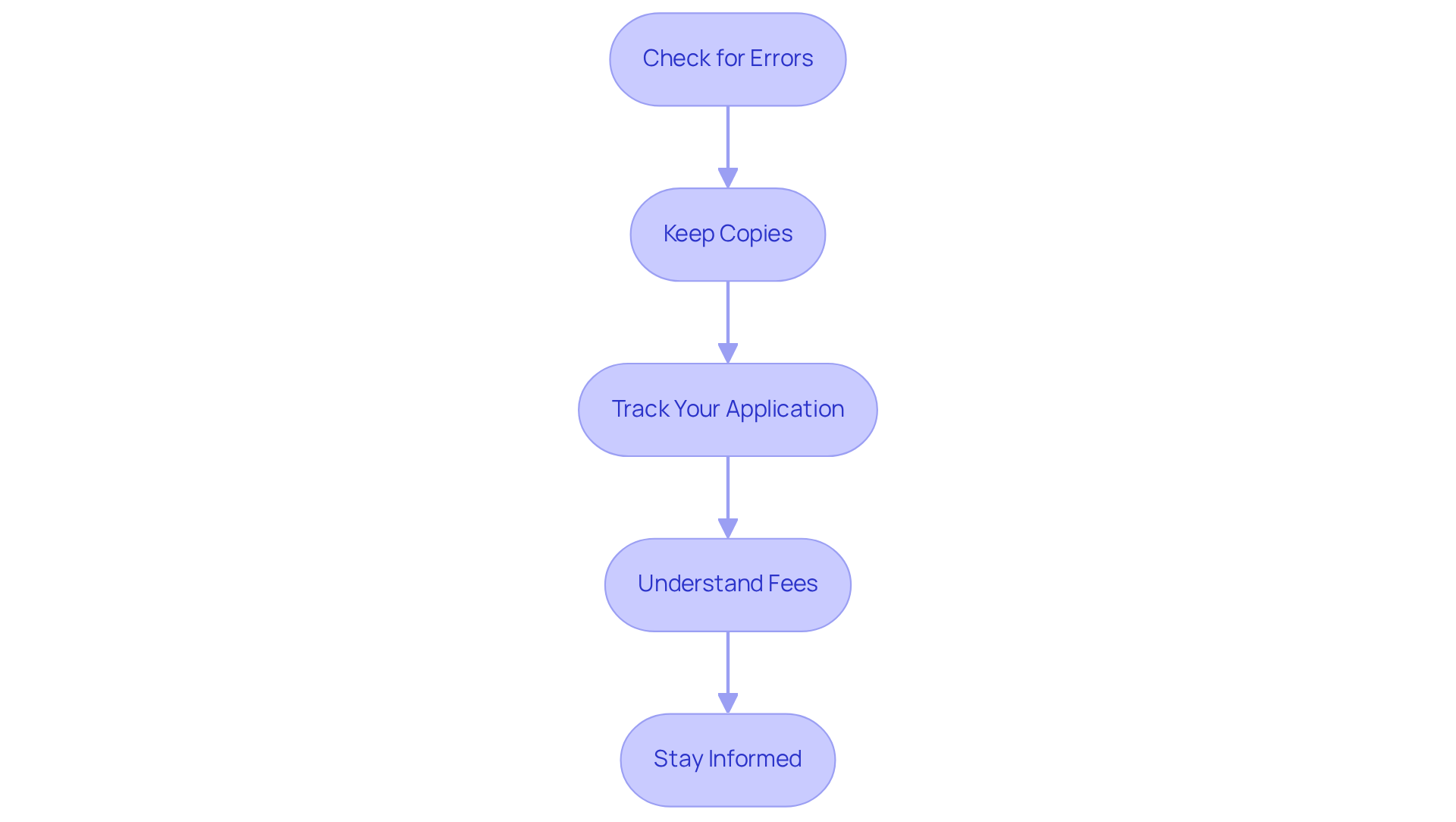 Each box represents a crucial step in the application process. Follow the arrows to see the order in which you should complete these steps to ensure a smooth submission. Each box represents a crucial step in the application process. Follow the arrows to see the order in which you should complete these steps to ensure a smooth submission.