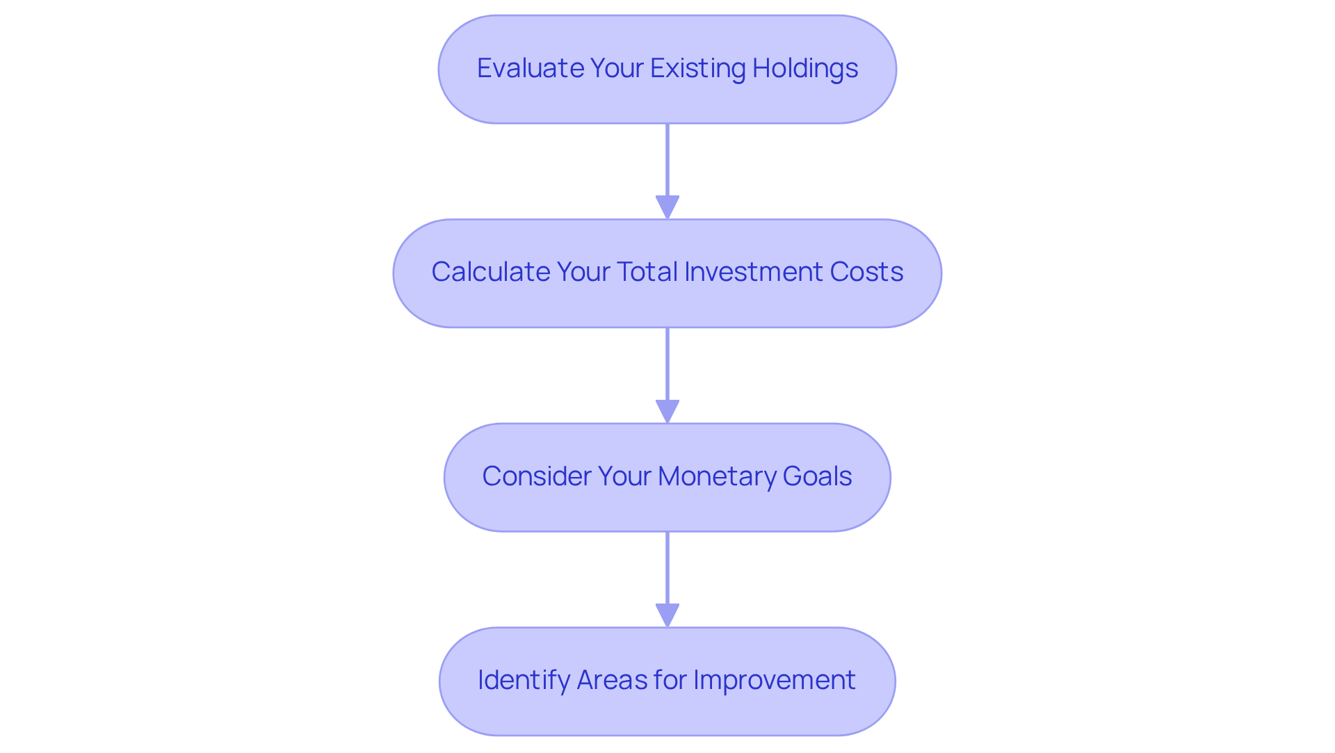 Each box represents a step in your financial evaluation journey. Start at the top and follow the arrows down to see how to effectively assess your finances and make informed decisions. Each box represents a step in your financial evaluation journey. Start at the top and follow the arrows down to see how to effectively assess your finances and make informed decisions.
