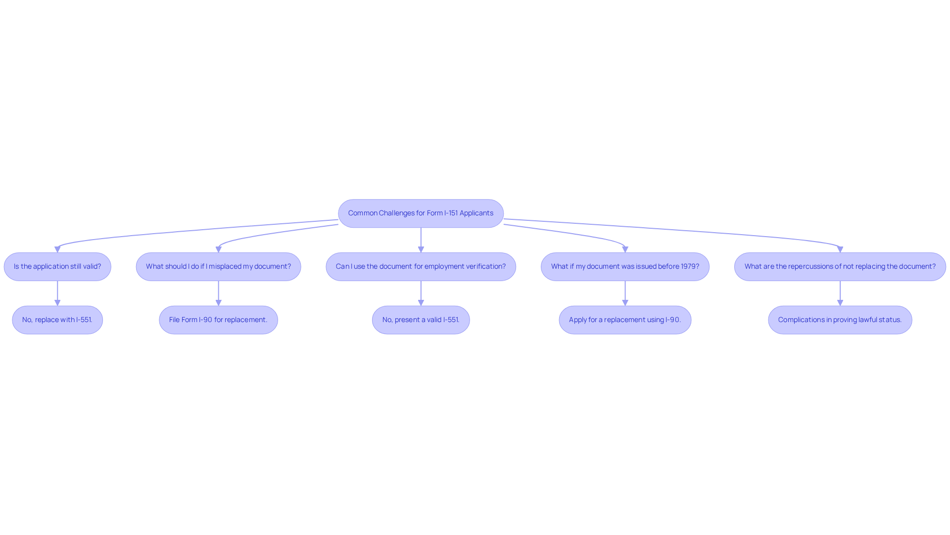 Follow the arrows to see the common questions faced by applicants and their straightforward solutions. Each question leads directly to its answer, helping you navigate the challenges more easily. Follow the arrows to see the common questions faced by applicants and their straightforward solutions. Each question leads directly to its answer, helping you navigate the challenges more easily.