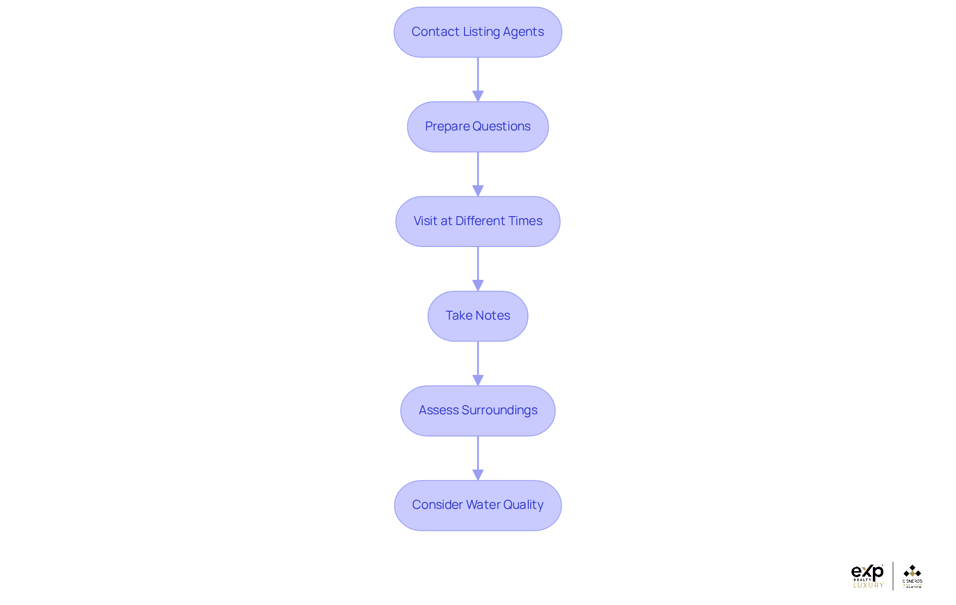 Each box represents a step in your journey to find the perfect waterfront home. Follow the arrows to see how to move from one step to the next, ensuring you cover all important aspects before making a decision. Each box represents a step in your journey to find the perfect waterfront home. Follow the arrows to see how to move from one step to the next, ensuring you cover all important aspects before making a decision.