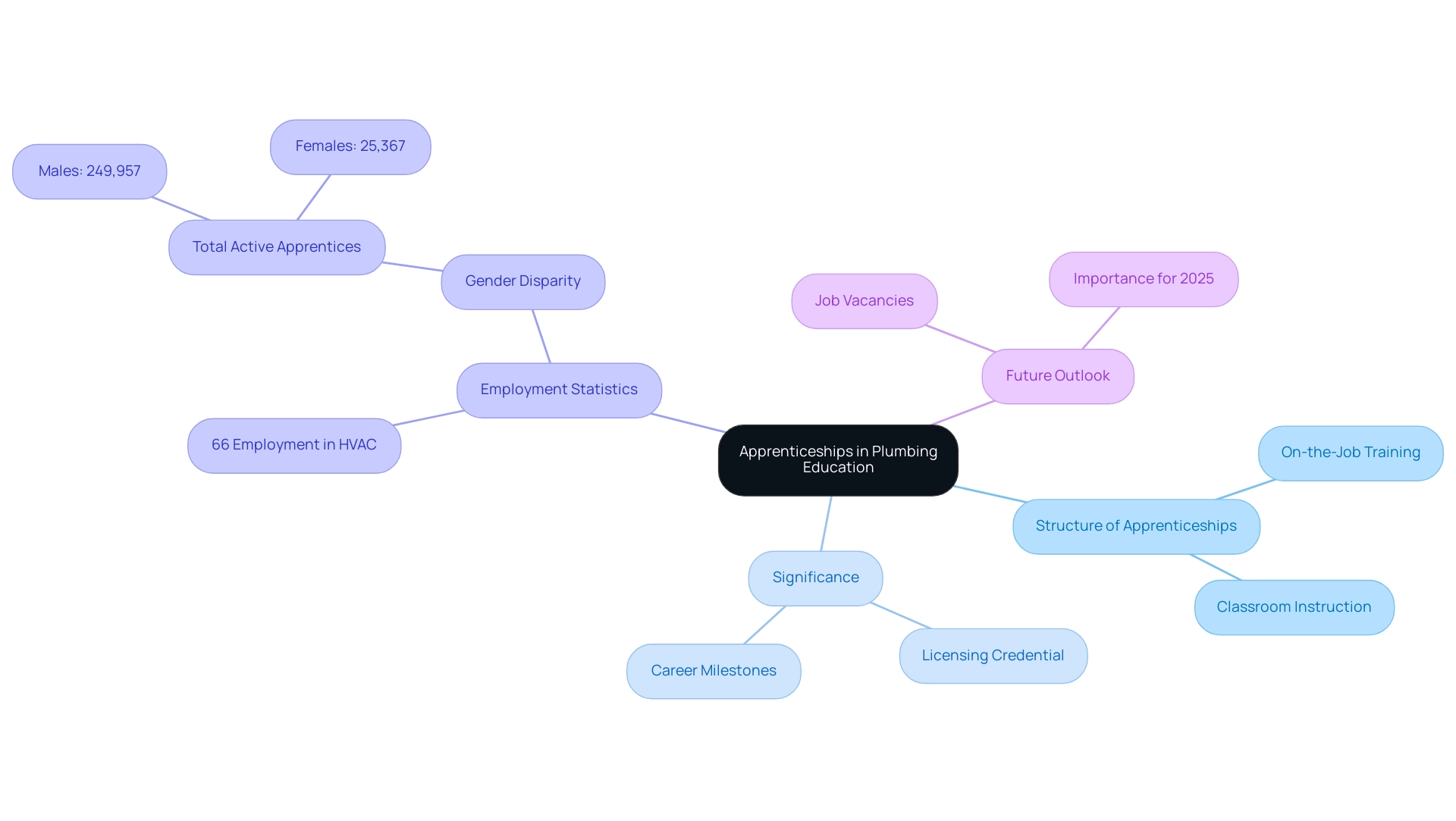 The central node represents the core topic, with branches illustrating key aspects: Structure, Significance, Employment Statistics, and Future Outlook, each color-coded for easy reference.