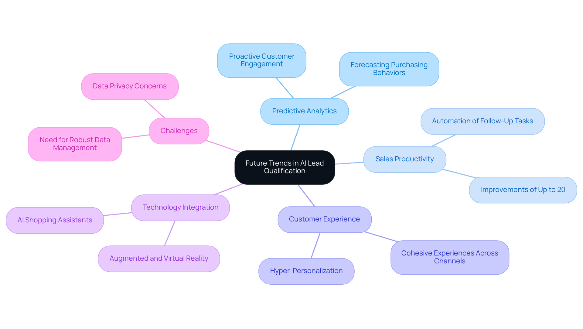 The central idea is AI lead qualification trends. Each branch explores a different aspect, including benefits and challenges, helping you understand how these elements connect and contribute to the overall strategy.