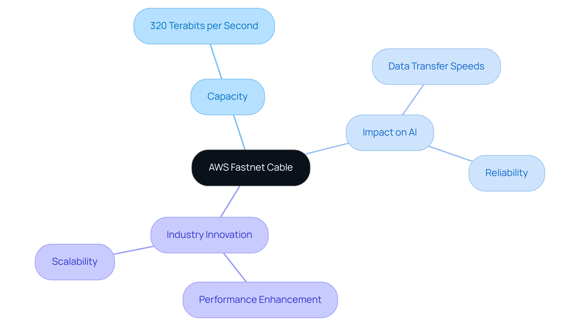 The central node represents the Fastnet cable, while the branches illustrate its capacity, impact on AI, and how it drives innovation in various industries.