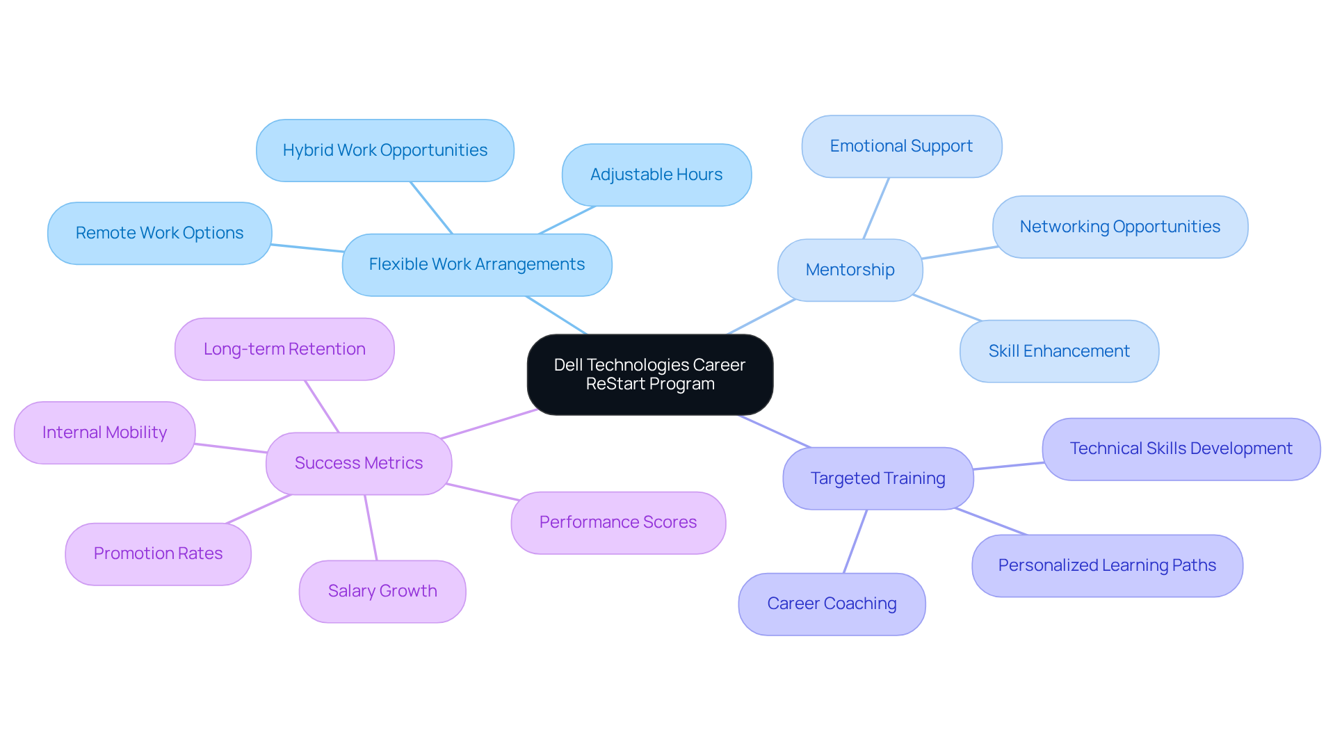 The central node represents the program, with branches showing its main features and metrics for success — follow the branches to see how each component contributes to helping individuals re-enter the workforce.