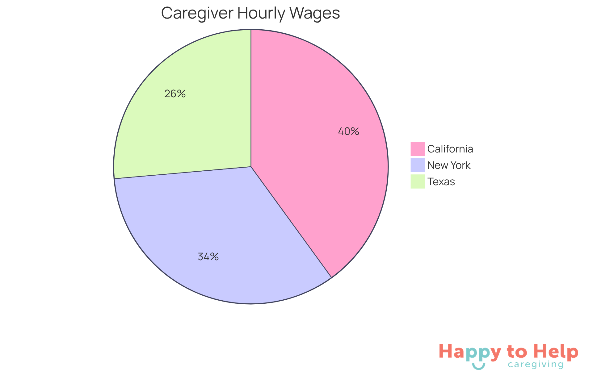 Each slice of the pie shows the average hourly wage for caregivers in different states. The larger the slice, the higher the average pay in that region.
