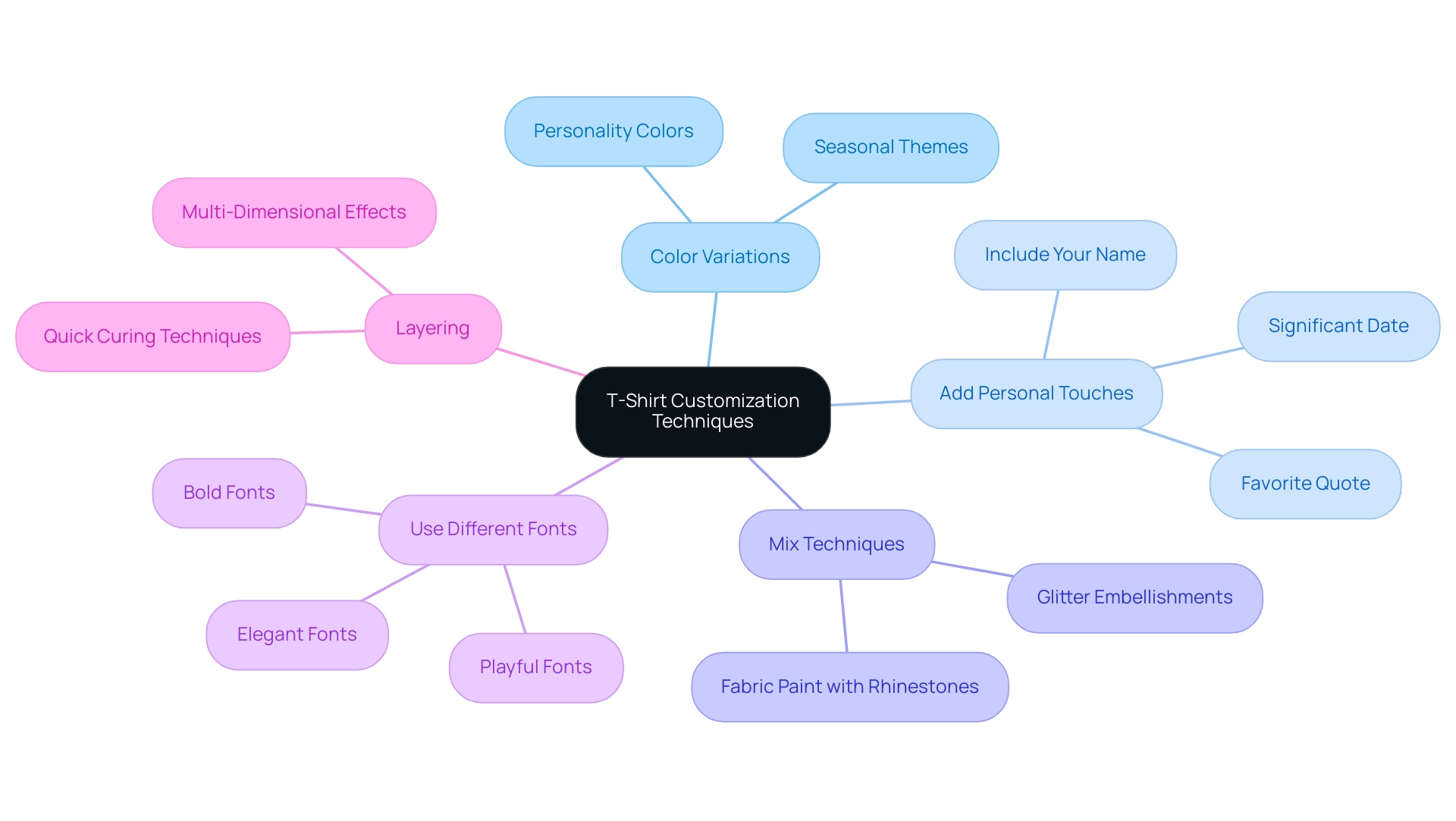 Each branch represents a unique customization technique, with sub-branches illustrating specific ideas or examples related to that technique.