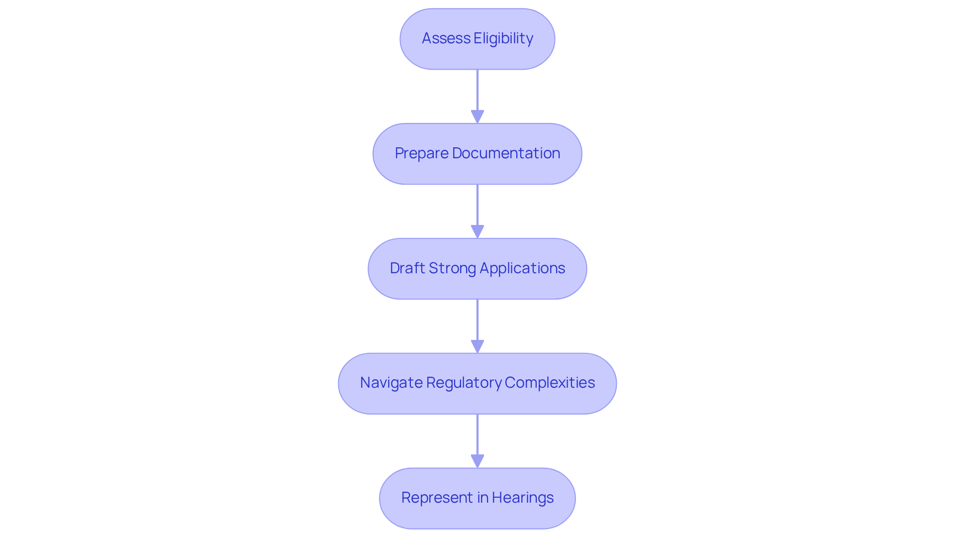 Each box represents a crucial step that an attorney takes to help clients with their 212(i) waiver applications. Follow the arrows to see how each step leads to the next, illustrating the comprehensive support provided by legal representation.