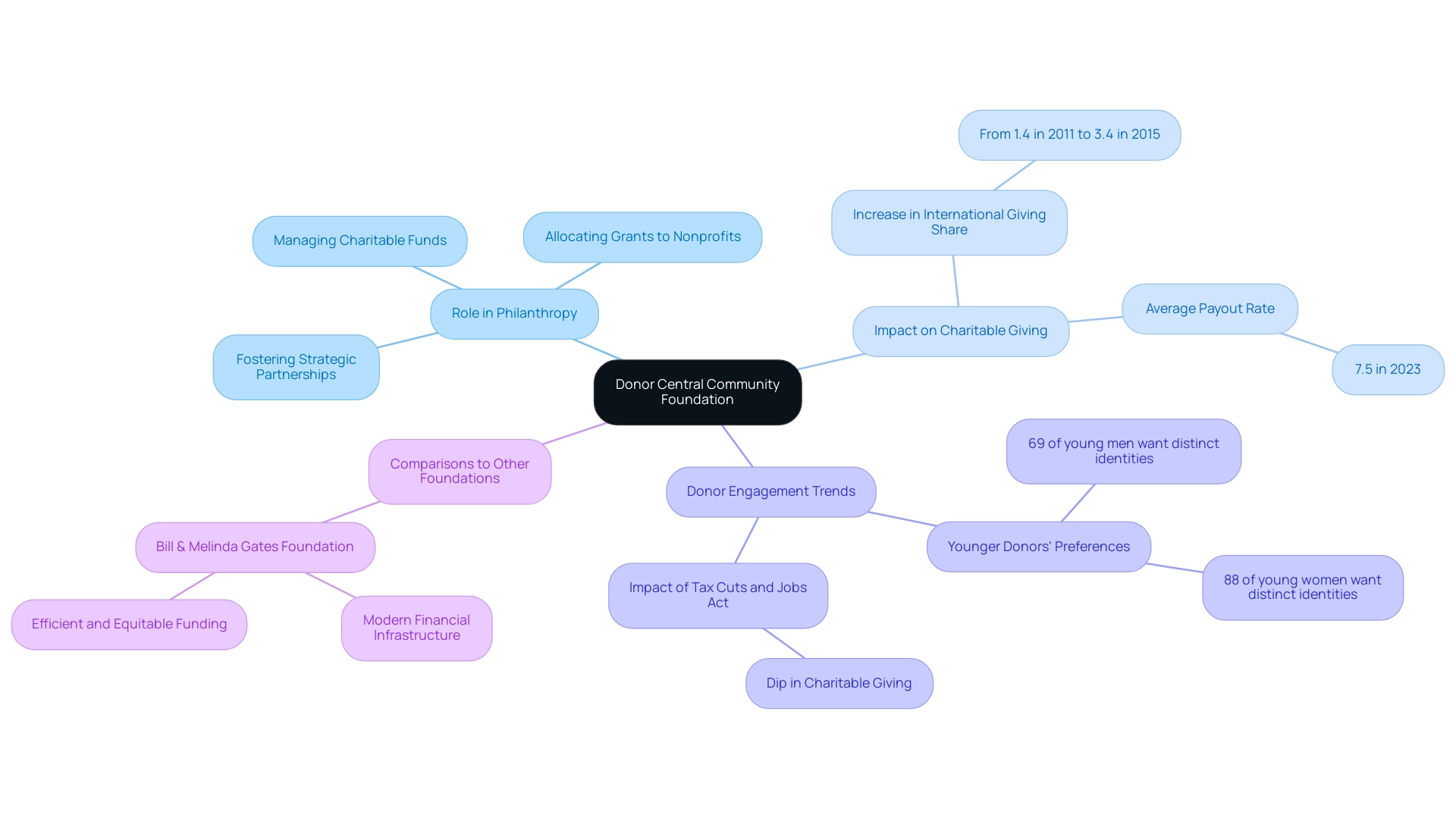The central node represents the community foundation, with branches indicating its roles, impact, trends in donor engagement, and comparisons to larger organizations. The central node represents the community foundation, with branches indicating its roles, impact, trends in donor engagement, and comparisons to larger organizations.