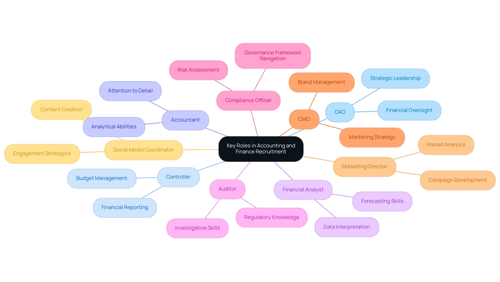 The central node represents the main theme, with branches indicating key roles and their respective skill sets.