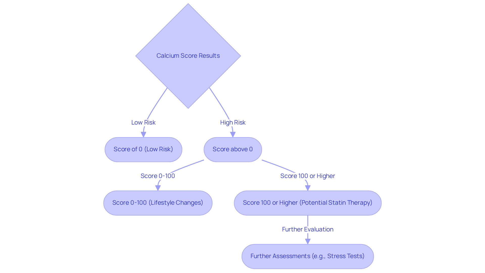 Follow the arrows to see what actions to take based on your calcium score. A score of 0 means low risk, while higher scores lead to lifestyle changes or medication discussions. Each step helps you understand your cardiovascular health better.