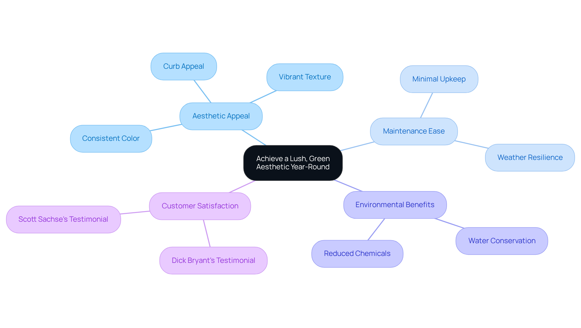 This mindmap illustrates how synthetic grass can enhance your home's look and feel. Each branch represents a key benefit, and the sub-branches provide more details. Follow the branches to see how these benefits connect and support the idea of a beautiful, low-maintenance lawn.