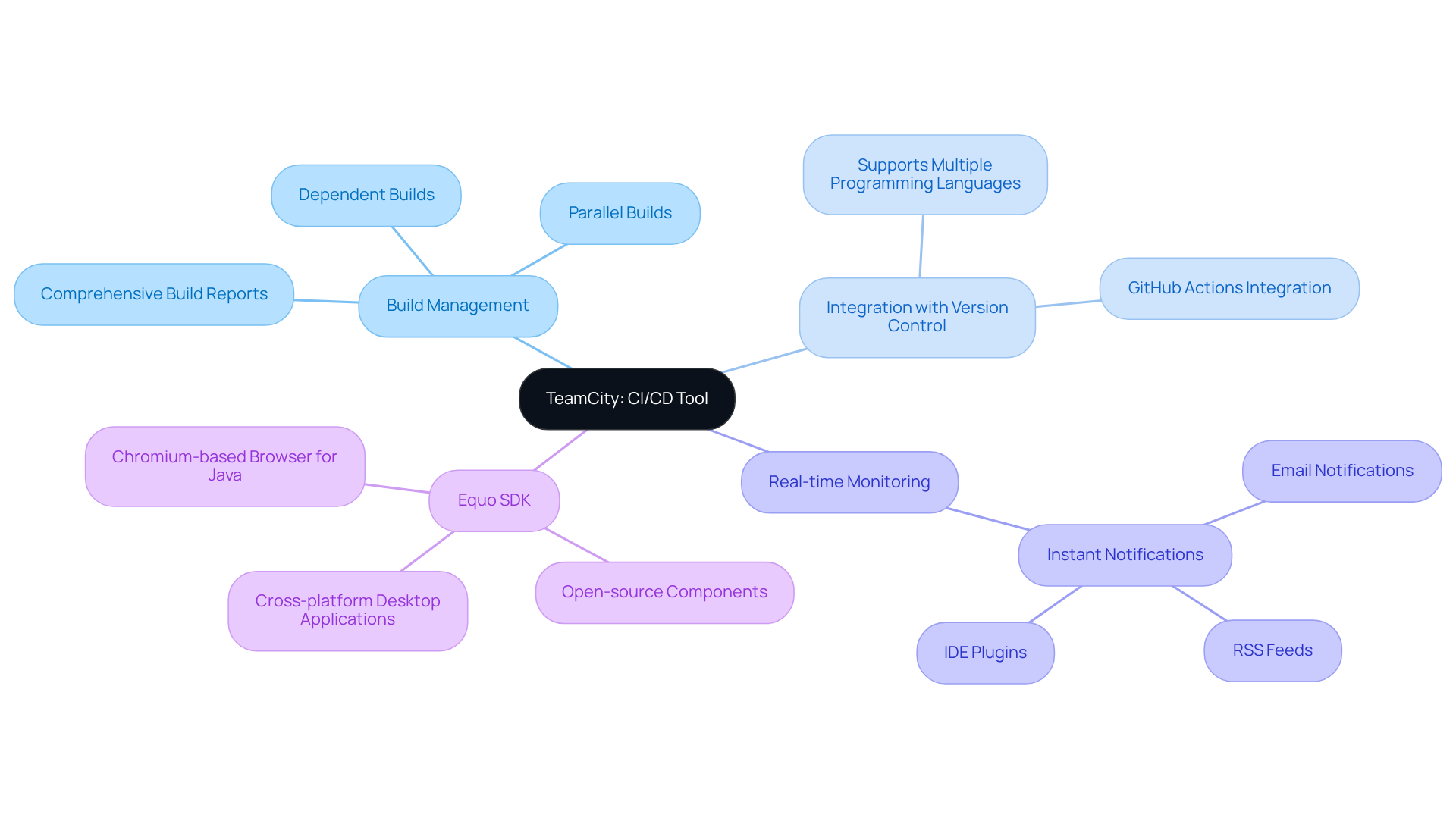 At the center, you'll find TeamCity as the main topic. Branching out are its key features and benefits, each connected to show how they contribute to effective CI/CD workflows.