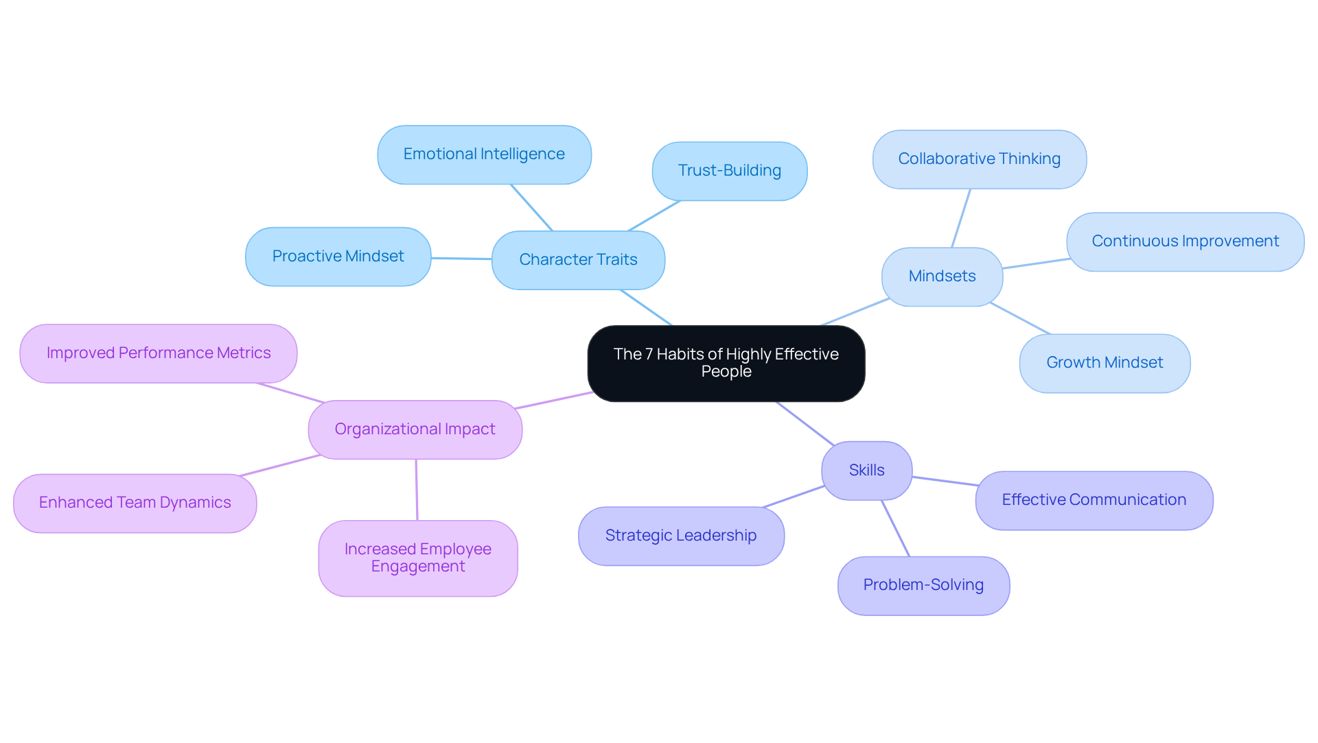 The center represents the core initiative, while the branches show how various aspects connect to enhance leadership effectiveness—highlighting the traits, skills, and positive outcomes related to adopting these habits. The center represents the core initiative, while the branches show how various aspects connect to enhance leadership effectiveness—highlighting the traits, skills, and positive outcomes related to adopting these habits.