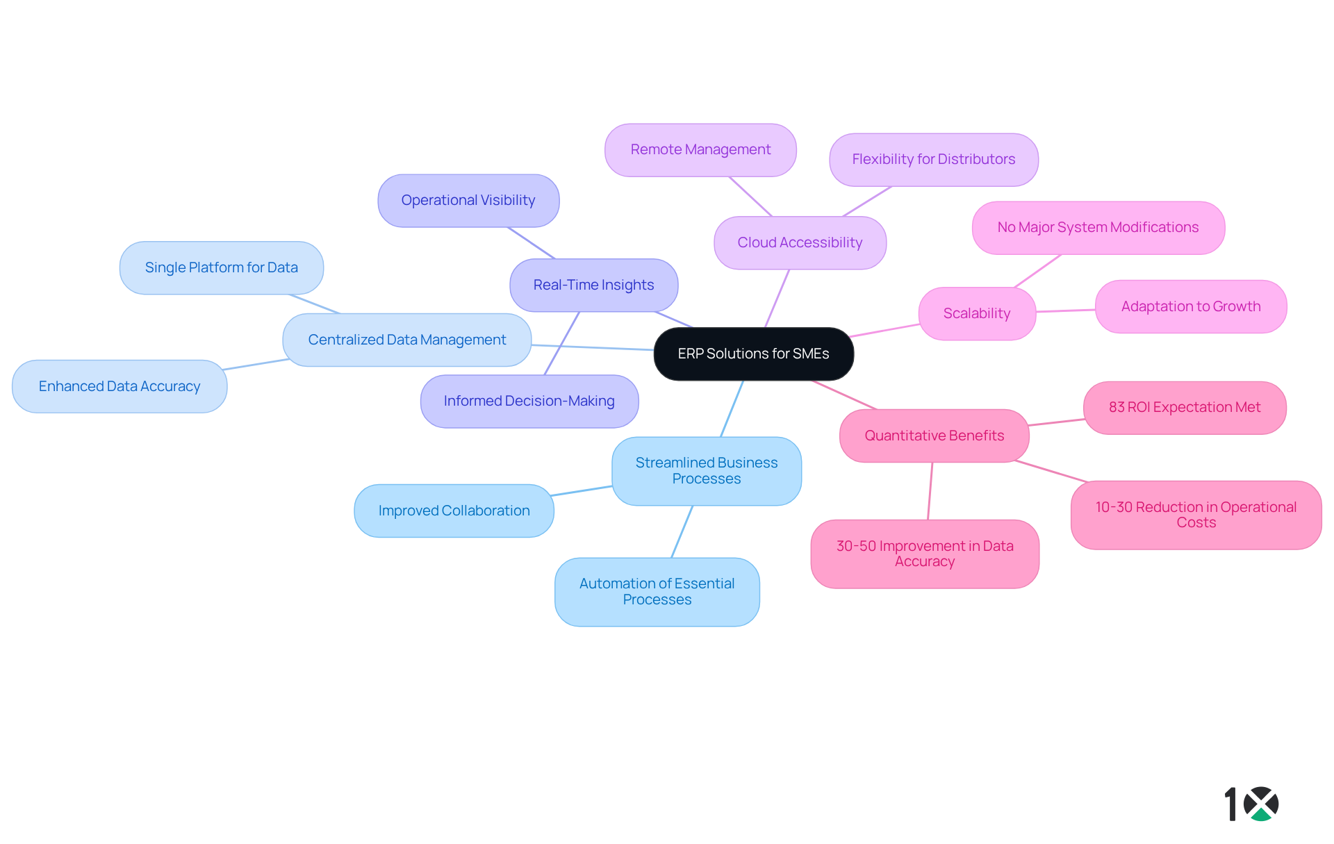 The center highlights ERP solutions, while the branches illustrate the various benefits and features, making it easy to see how they contribute to operational success for small and medium enterprises.