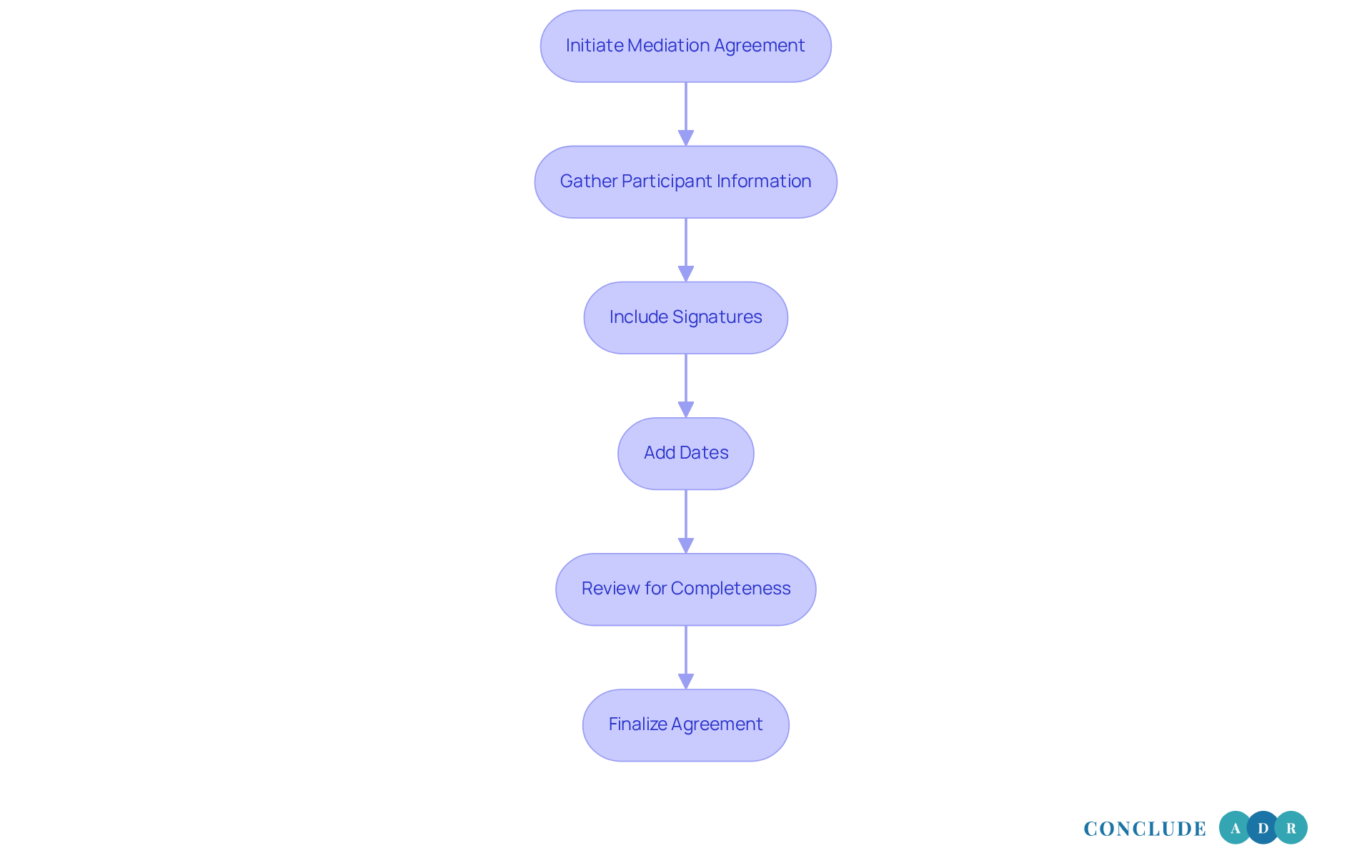 Follow the arrows to see the necessary steps for creating a valid mediation agreement. Each box represents an important action to take, ensuring that all details are properly documented.