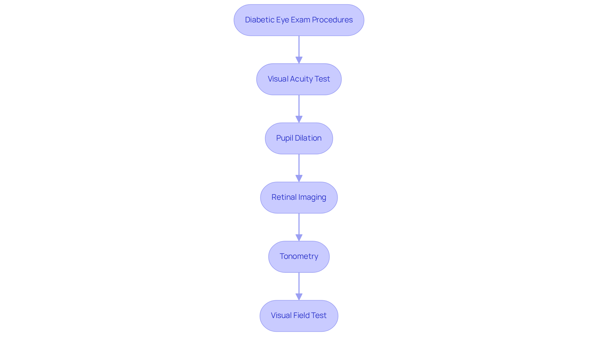 Este diagrama de flujo describe los pasos esenciales de un examen ocular para diabéticos. Cada recuadro representa un procedimiento específico y las flechas indican el orden en que se realizan. Seguir este diagrama le ayudará a comprender cómo cada prueba contribuye a evaluar la salud ocular. This flowchart outlines the essential steps in a diabetic eye exam. Each box represents a specific procedure, and the arrows show the order in which they are performed. Following this flow will help you understand how each test contributes to assessing eye health.
